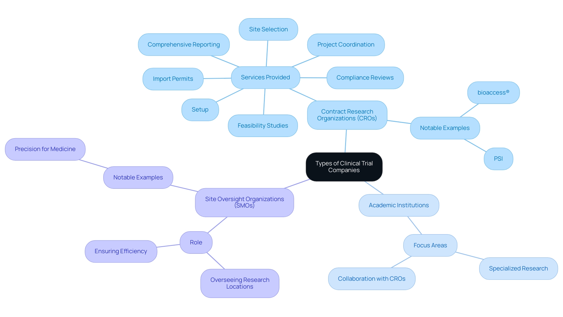 The central node represents the overall topic, with branches showing the three main types of clinical trial companies and their respective services and examples.