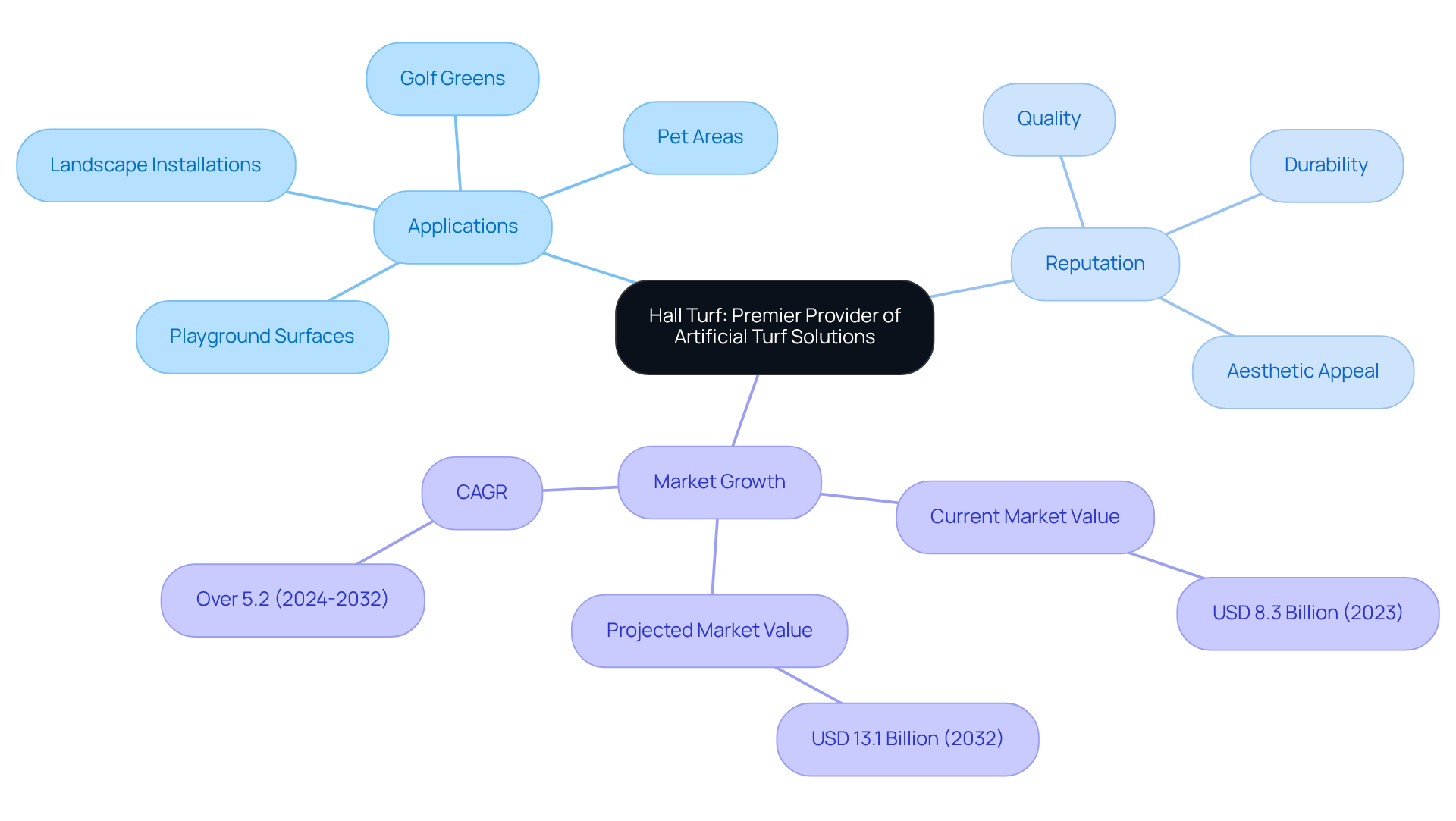 The central node represents Hall Turf, while the branches show different aspects of the company, including what they offer and their market position. Each color-coded branch helps you easily identify the main categories.