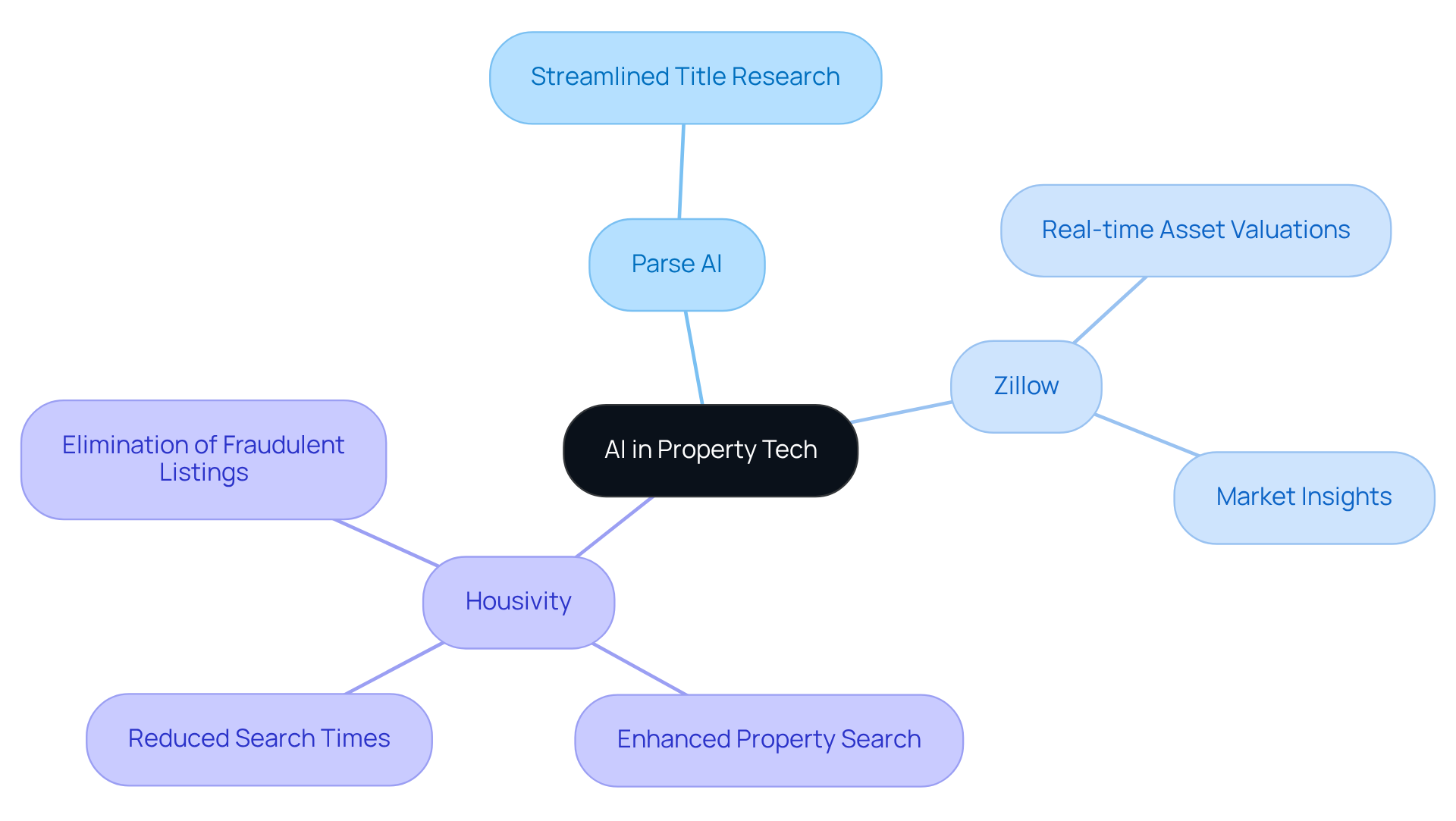The center represents the overarching theme of AI in property technology, while the branches show how different companies are innovating within this space. Each color-coded branch highlights the unique contributions of each company.