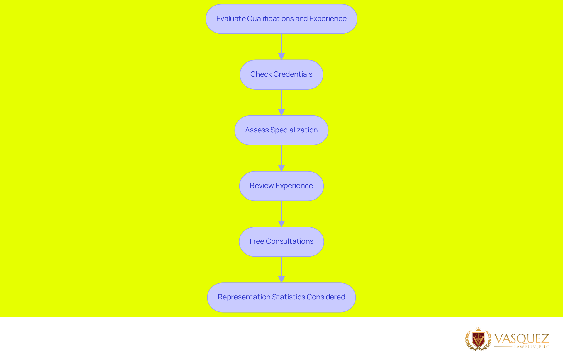 This flowchart guides you through the process of finding the right immigration lawyer. Start at the top and follow the arrows down through each step, checking off what you need to do at each stage. Each box represents an important action to take, ensuring you cover all bases in your search for legal assistance. This flowchart guides you through the process of finding the right immigration lawyer. Start at the top and follow the arrows down through each step, checking off what you need to do at each stage. Each box represents an important action to take, ensuring you cover all bases in your search for legal assistance.