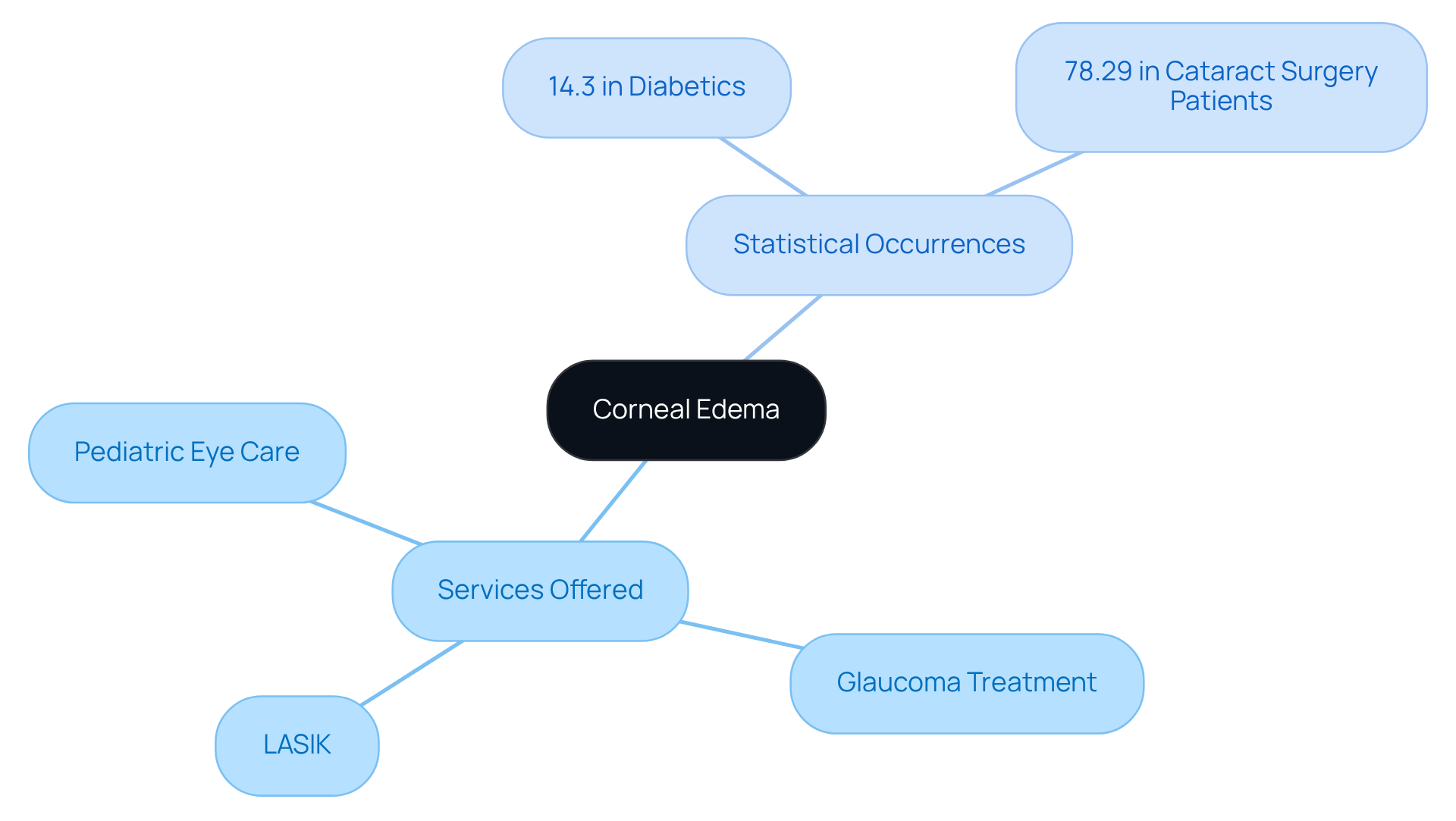 The central node represents corneal edema, with branches showing the services available and important statistics. Each service and statistic is connected to the main topic, illustrating the comprehensive approach to eye care.
