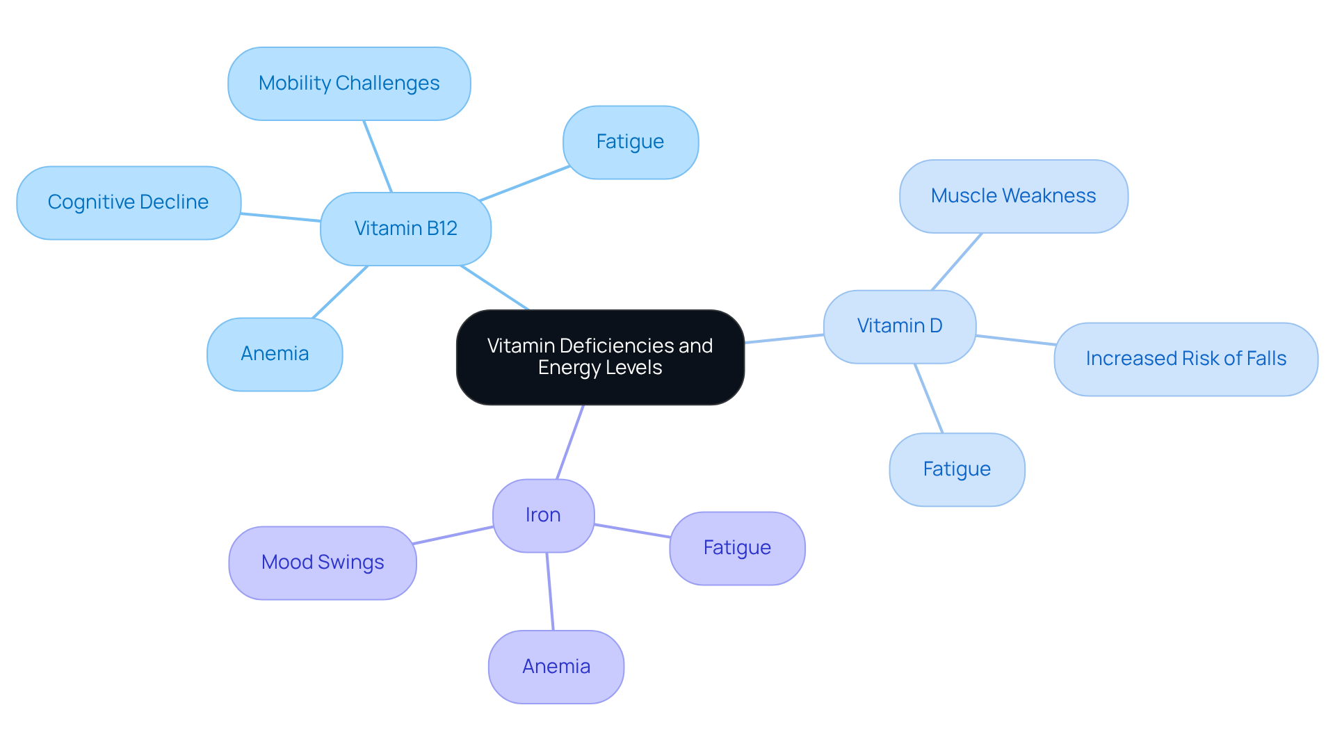 The central node represents the overall theme of vitamin deficiencies affecting energy. Each branch shows a specific vitamin, and the sub-branches detail the health issues related to deficiencies. This helps you understand how each vitamin contributes to overall well-being.