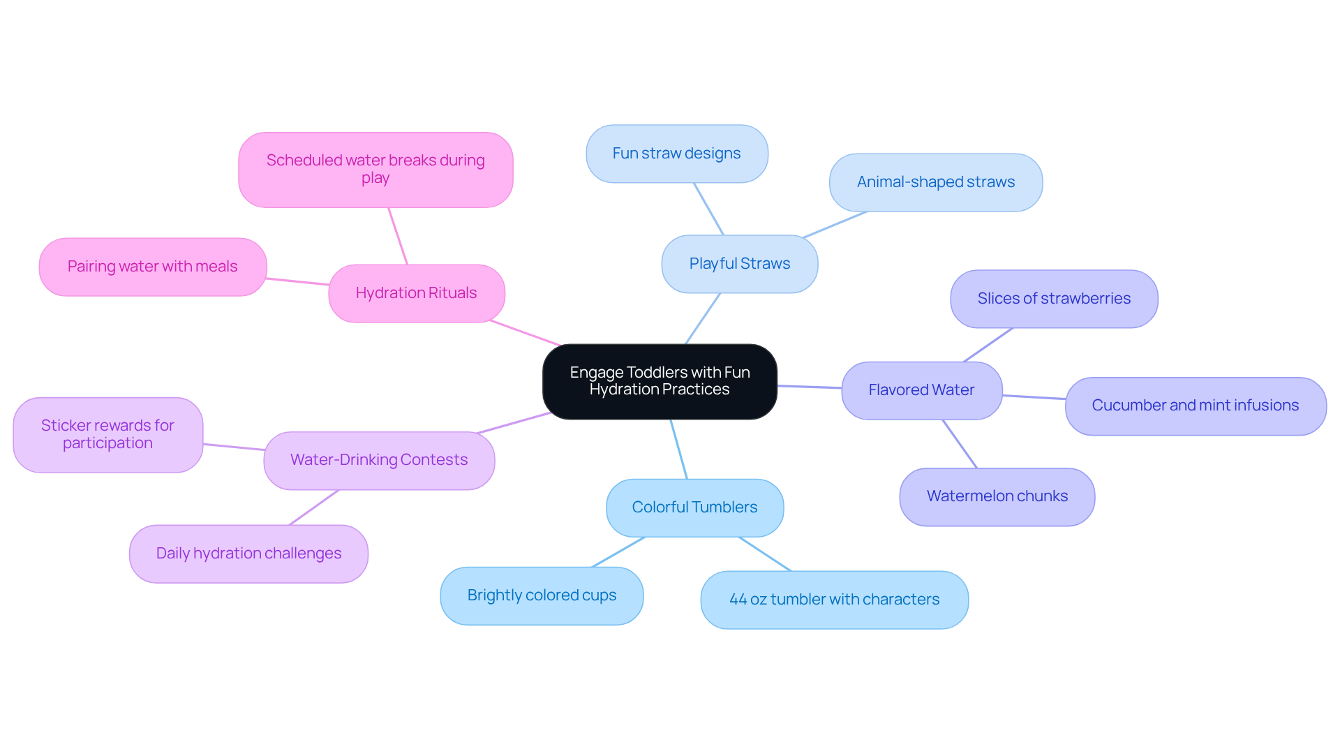 The central idea is about making drinking fun for toddlers. Each branch represents a different strategy, and the sub-branches provide specific examples or tips to help parents engage their little ones in hydration.