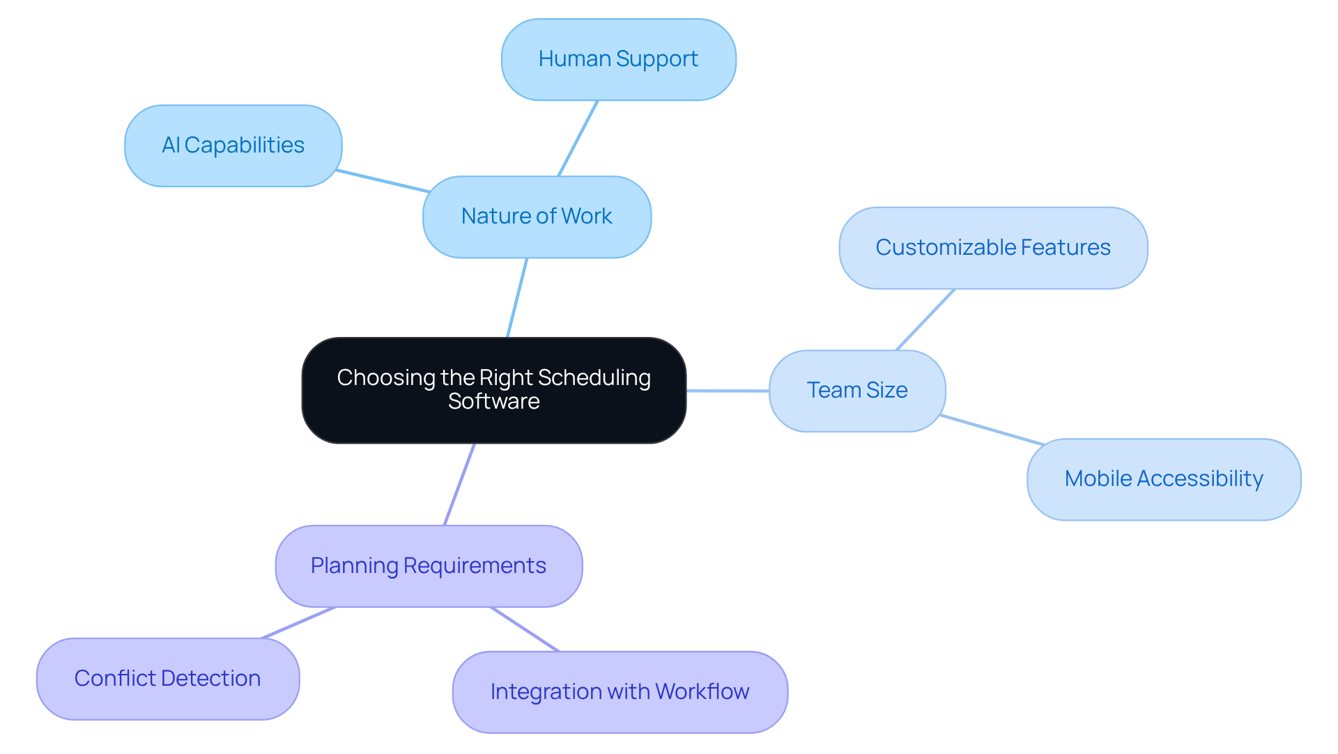 The center represents the main topic of scheduling software selection. Each branch shows a key factor to consider, with further branches detailing specific features or examples that enhance productivity for busy professionals.