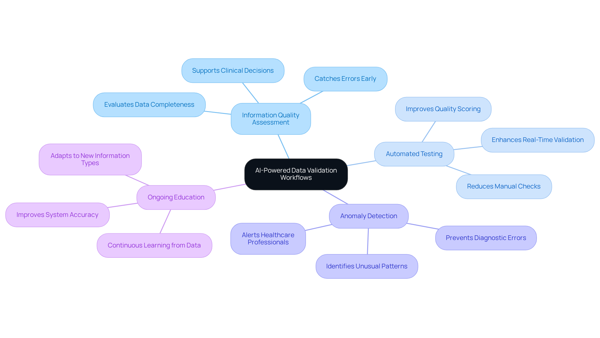 The central node represents the overall concept of AI-driven workflows, while each branch shows a key component that contributes to better data validation. Follow the branches to understand how each part plays a role in enhancing patient care and compliance.