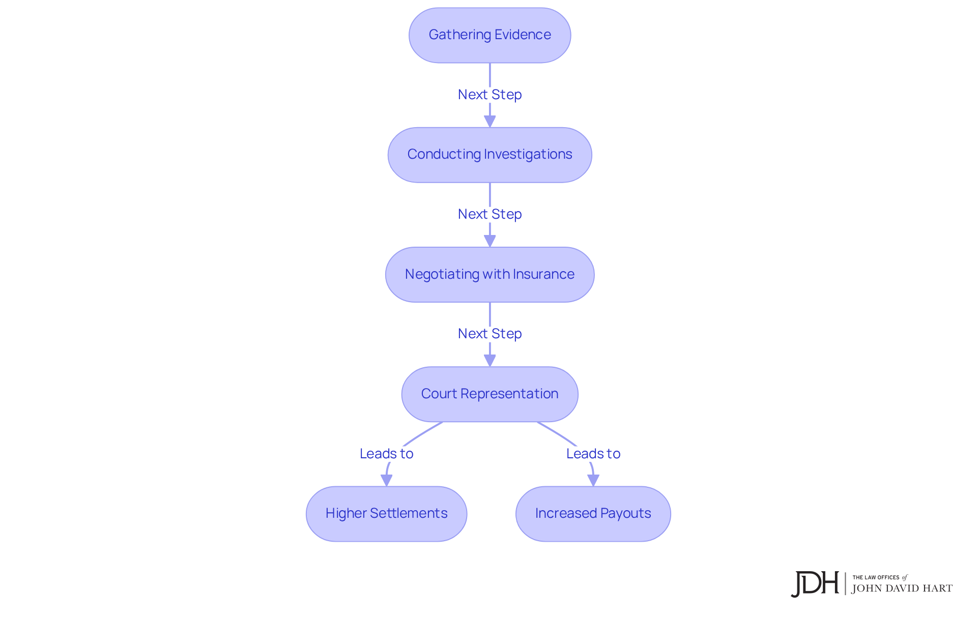 This flowchart outlines the key responsibilities of an accident attorney and how they support clients through the recovery process. Follow the arrows to see how each step leads to better outcomes for accident victims.