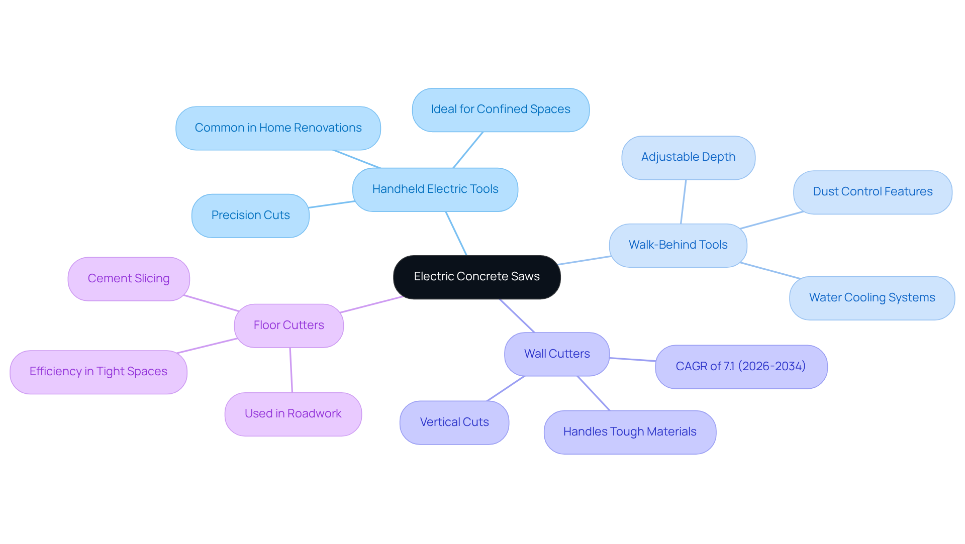 This mindmap starts with the main topic of electric concrete saws at the center. Each branch represents a different type of saw, and the sub-branches highlight their important features. This layout helps you see how each type is unique and what makes them suitable for specific tasks.