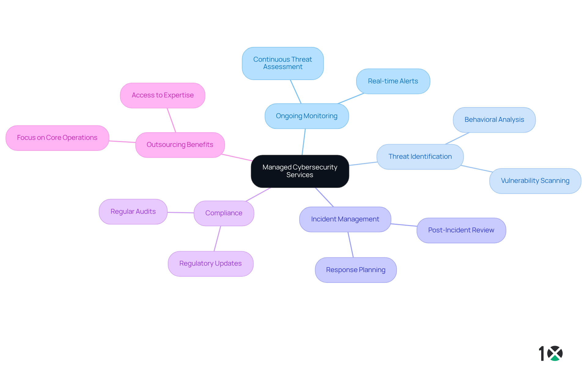 The central node represents the main topic, with branches showing the essential components of managed cybersecurity services. Follow the branches to explore how each aspect contributes to protecting data and ensuring compliance. The central node represents the main topic, with branches showing the essential components of managed cybersecurity services. Follow the branches to explore how each aspect contributes to protecting data and ensuring compliance.