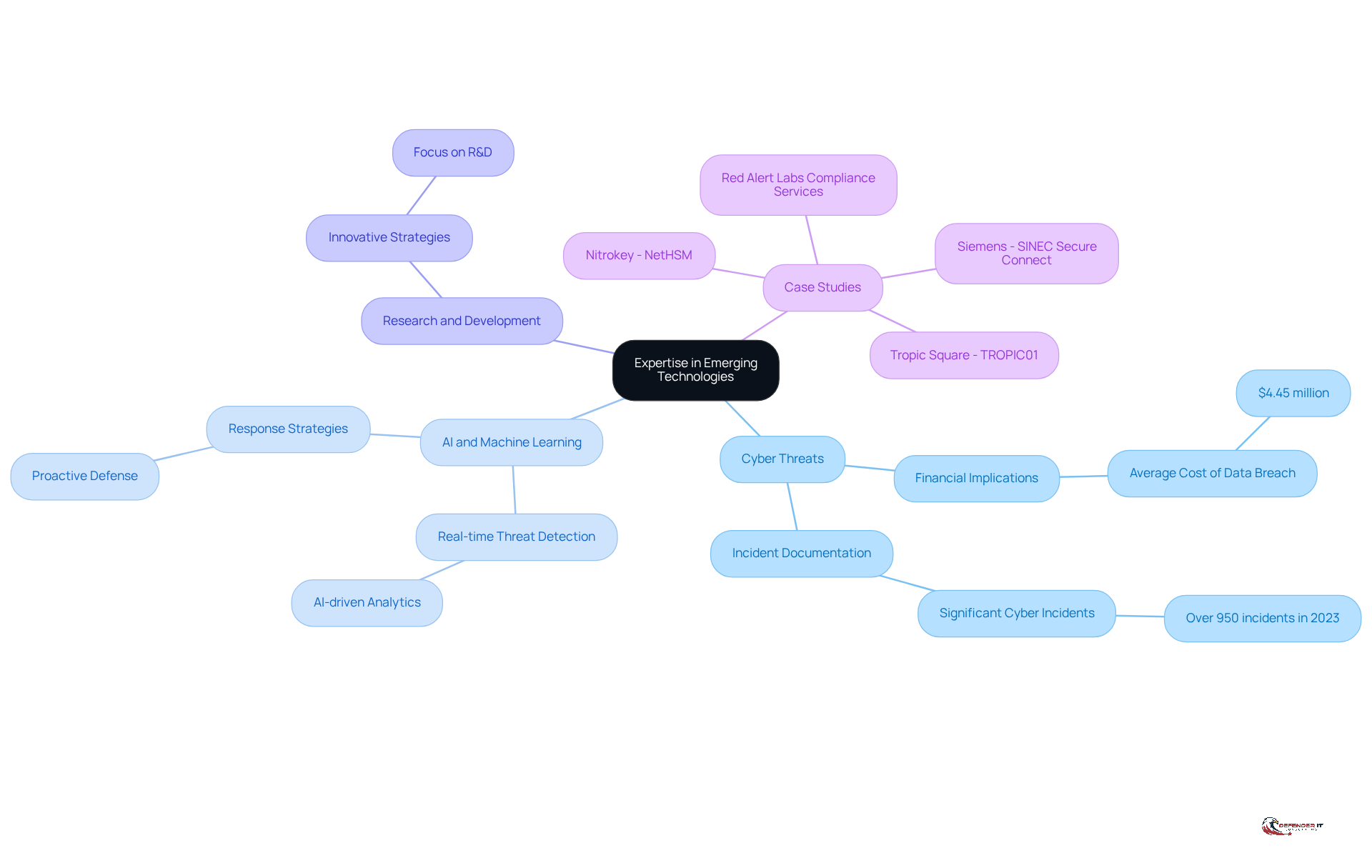 The central node represents the main theme of expertise in technology for cybersecurity. Each branch highlights a critical area of focus, while sub-branches provide specific details or examples related to that area. This structure helps visualize the relationships and importance of each component in addressing cyber threats. The central node represents the main theme of expertise in technology for cybersecurity. Each branch highlights a critical area of focus, while sub-branches provide specific details or examples related to that area. This structure helps visualize the relationships and importance of each component in addressing cyber threats.