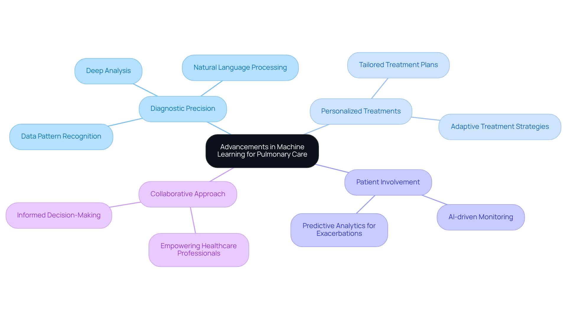 The central node represents the main topic, while the branches show key areas of advancement. Each sub-branch provides specific examples or applications, helping you see how these innovations connect and contribute to better respiratory care.