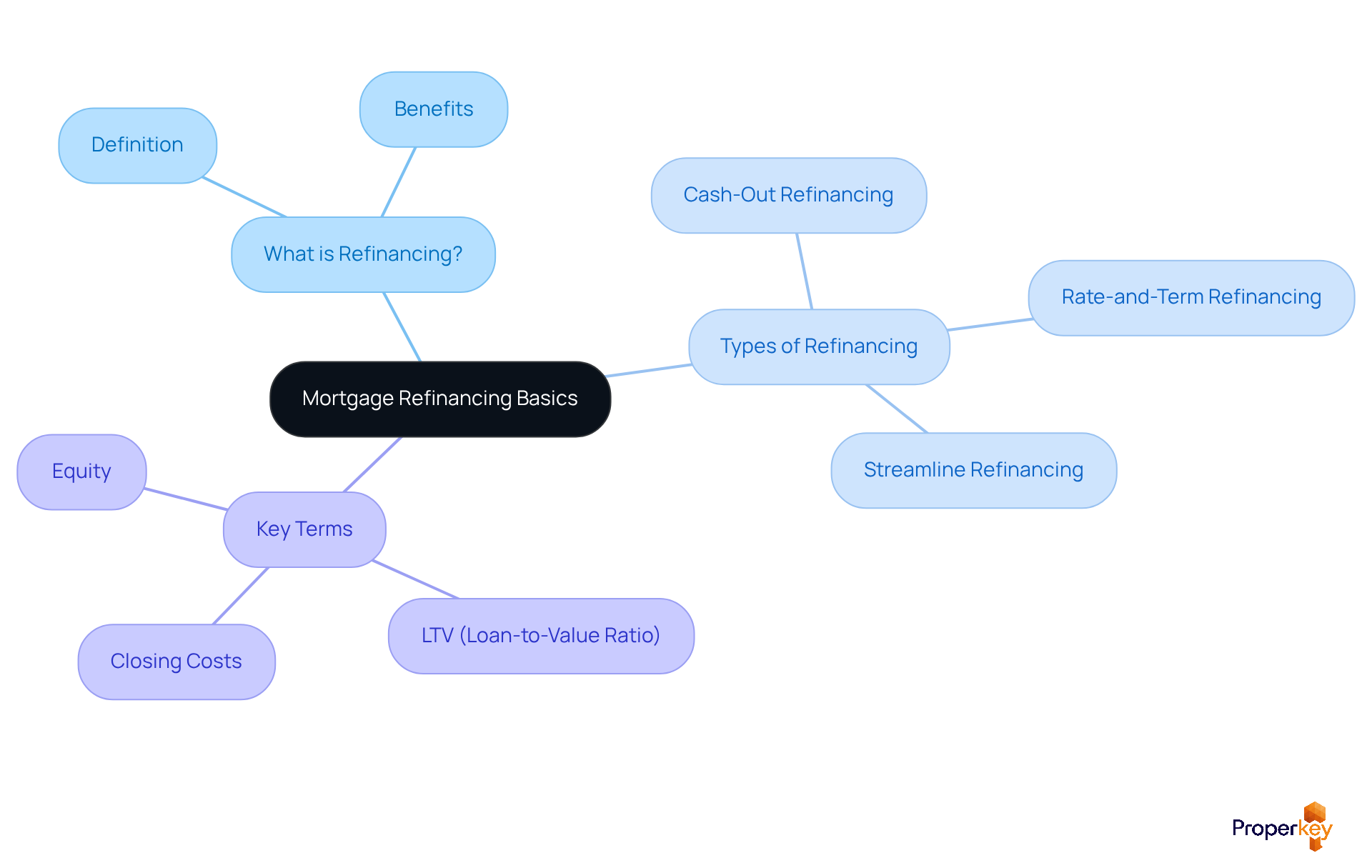 This mindmap starts with the main topic of mortgage refinancing at the center. Each branch represents a key aspect of refinancing, helping you understand the different types and important terms. Follow the branches to explore each component and see how they connect to the overall concept. This mindmap starts with the main topic of mortgage refinancing at the center. Each branch represents a key aspect of refinancing, helping you understand the different types and important terms. Follow the branches to explore each component and see how they connect to the overall concept.