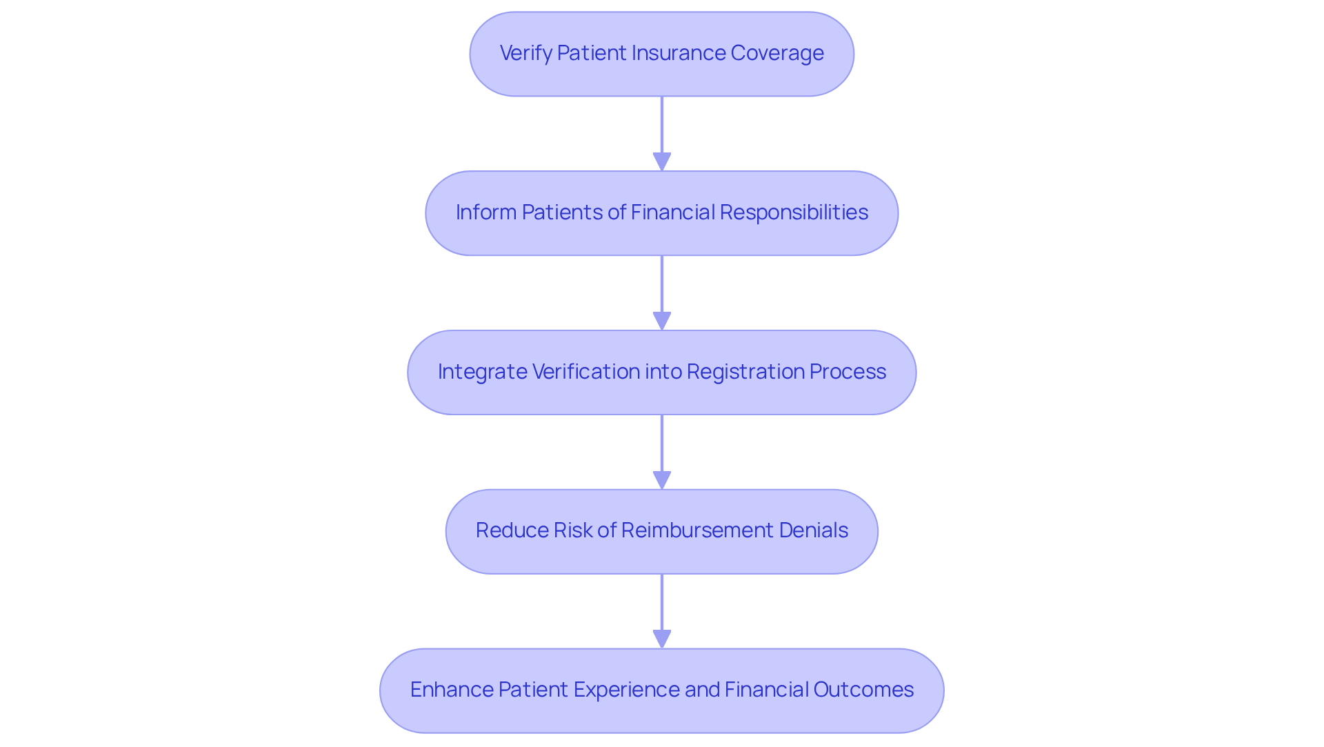 Follow the arrows to see how verifying insurance coverage leads to better patient communication and financial results. Each step builds on the previous one, showing the importance of proactive eligibility checks.