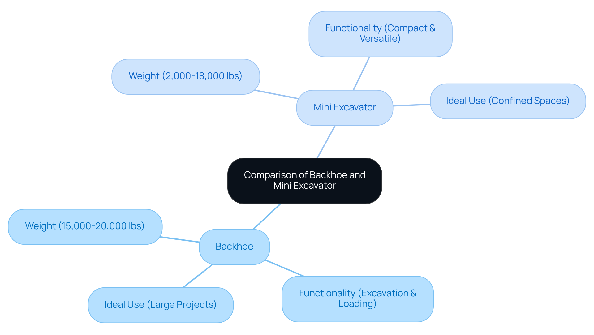 This mindmap shows the key features of backhoes and mini excavators. Each branch represents a machine type, with sub-branches detailing their weight, functionality, and ideal use cases. This helps you quickly see how they differ and where each machine excels.