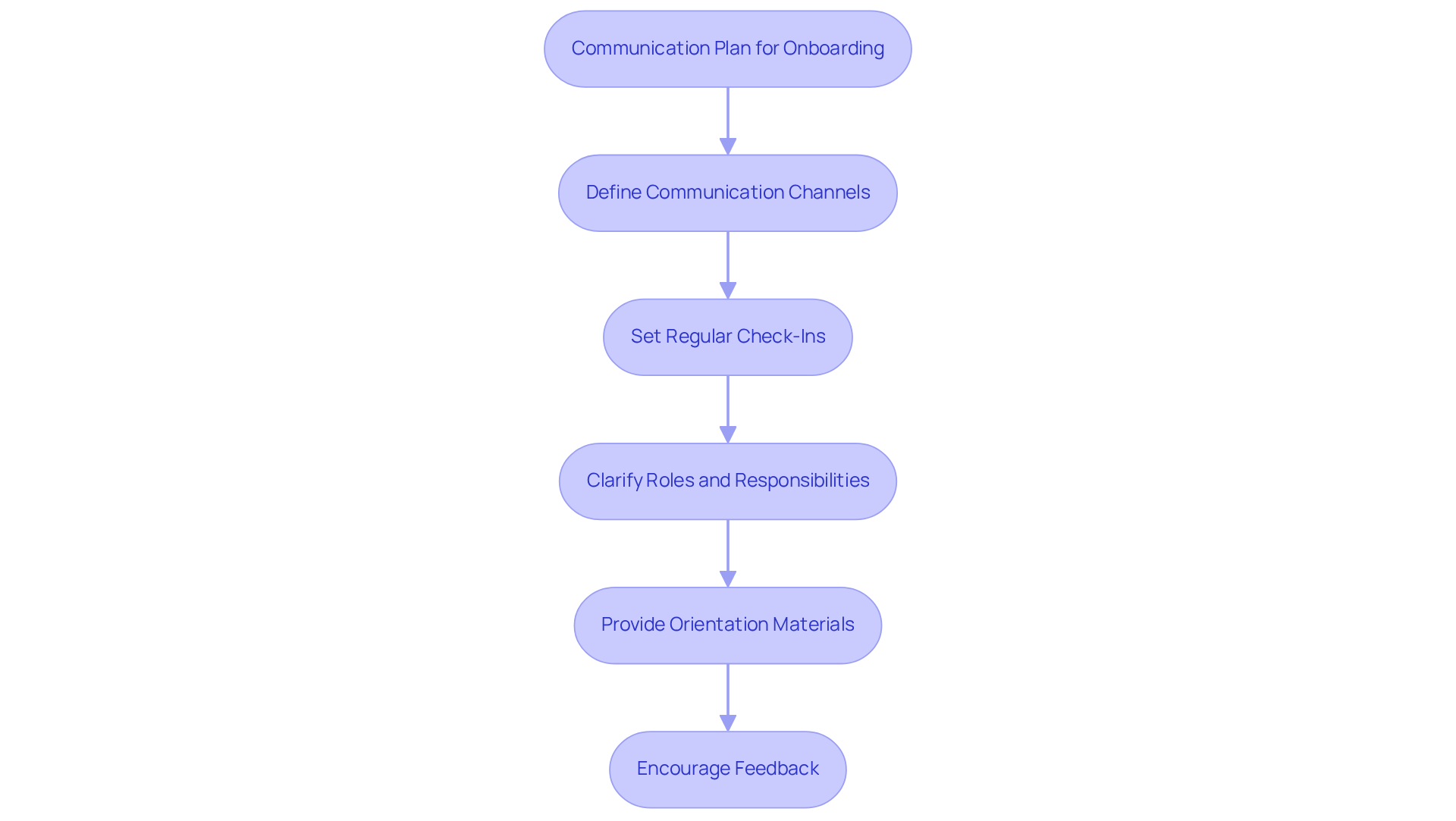 Each box represents a key strategy in the onboarding communication plan. Follow the arrows to see the recommended order for implementing these strategies to ensure a smooth vendor integration.
