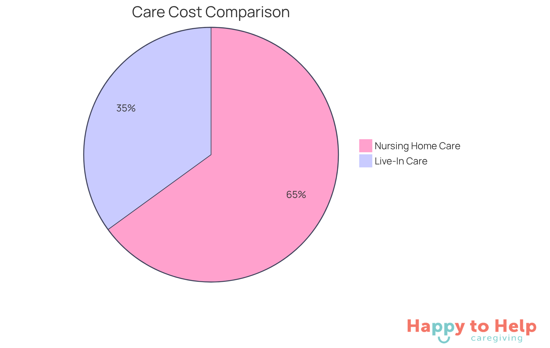 The red slice shows the costs associated with nursing home care, while the green slice represents the more economical live-in care option. The size of each slice indicates how much of the total cost each option takes up.