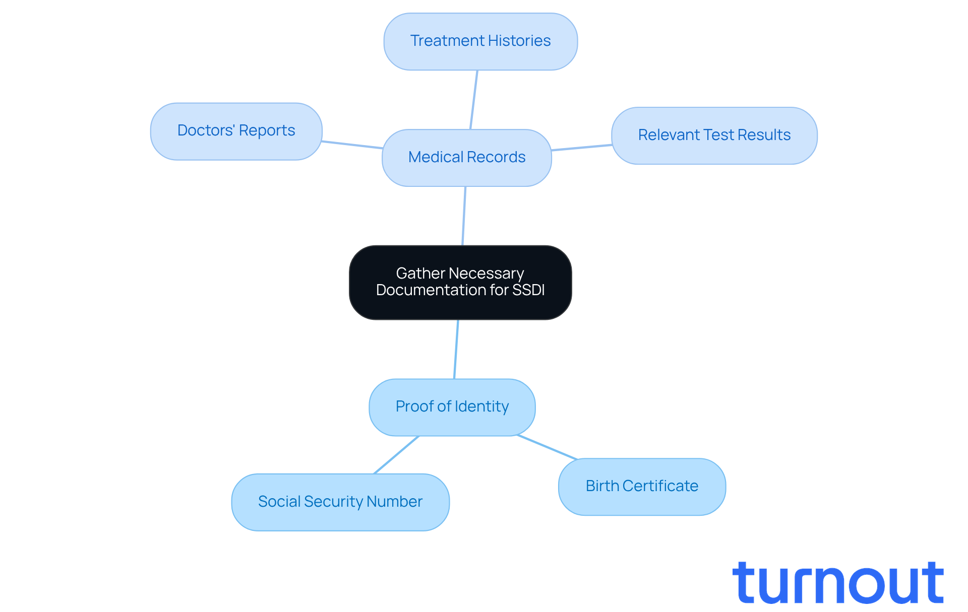 The center shows the main task of gathering documentation, with branches leading to specific types of documents needed. Each branch helps you understand what to collect for a successful SSDI application.