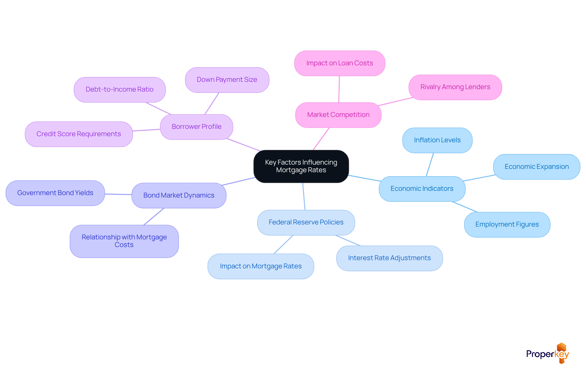 This mindmap starts with the central theme of mortgage rates and branches out into the main factors that affect them. Each branch represents a different factor, and the sub-branches provide more details about each factor. This layout helps you see how various elements interact and influence mortgage costs.