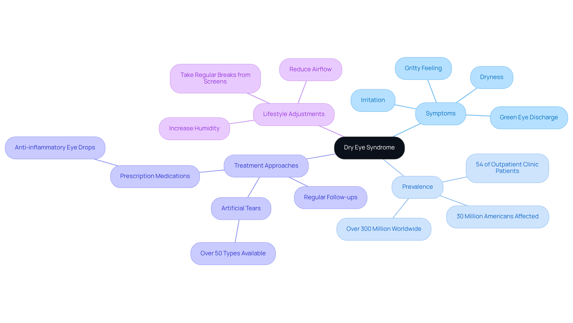 The central node represents dry eye syndrome, while the branches show different aspects related to it. Each symptom and treatment option connects back to the main idea, illustrating how they interact and contribute to understanding and managing the condition. The central node represents dry eye syndrome, while the branches show different aspects related to it. Each symptom and treatment option connects back to the main idea, illustrating how they interact and contribute to understanding and managing the condition.