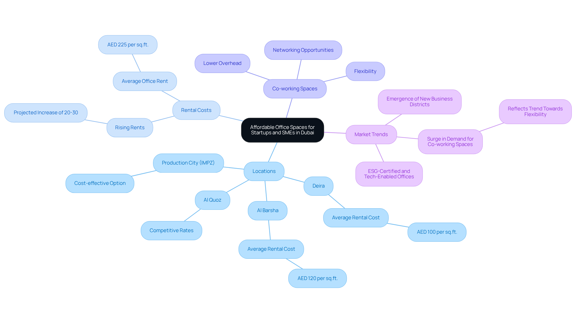 The central node represents the main topic, while branches show different aspects like locations and costs. Each sub-branch provides specific details, helping you understand the landscape of affordable office spaces in Dubai.