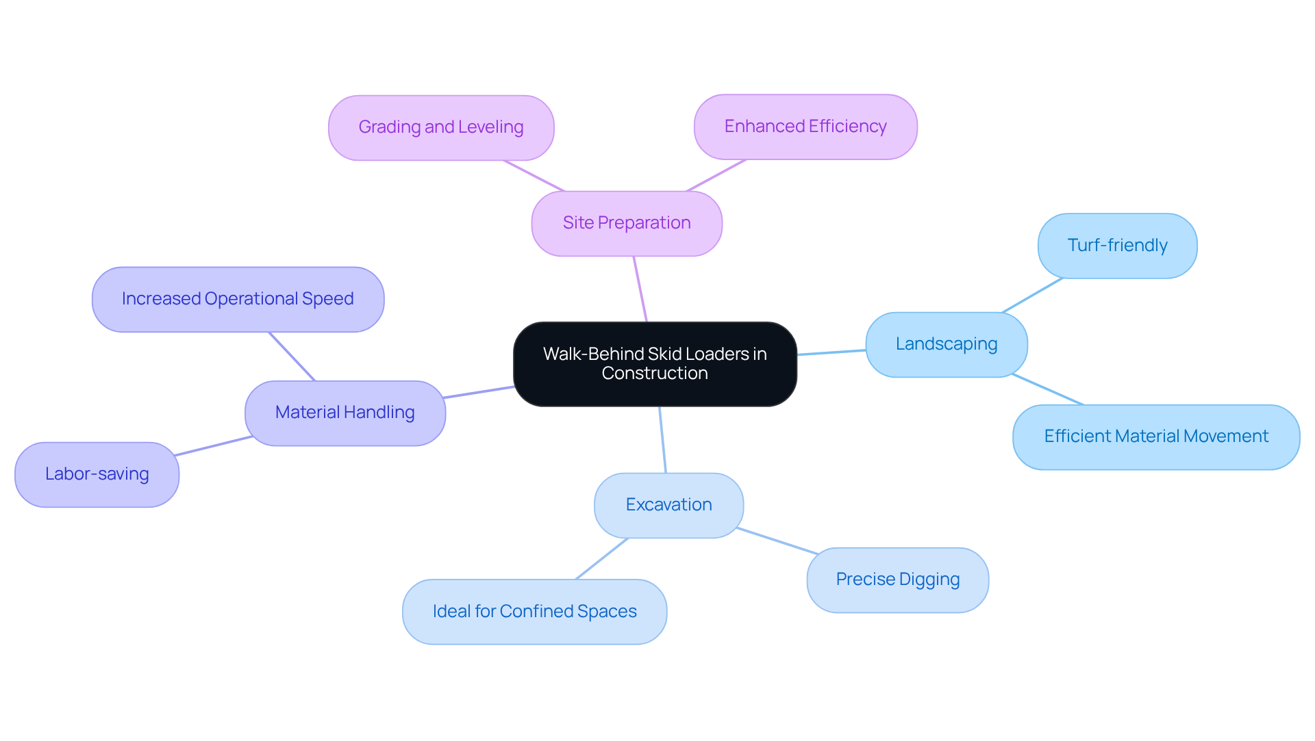 The central node represents the main topic, while the branches show different areas where these machines are used. Each sub-branch highlights specific advantages, making it easy to understand how walk-behind skid loaders contribute to efficiency in construction tasks.