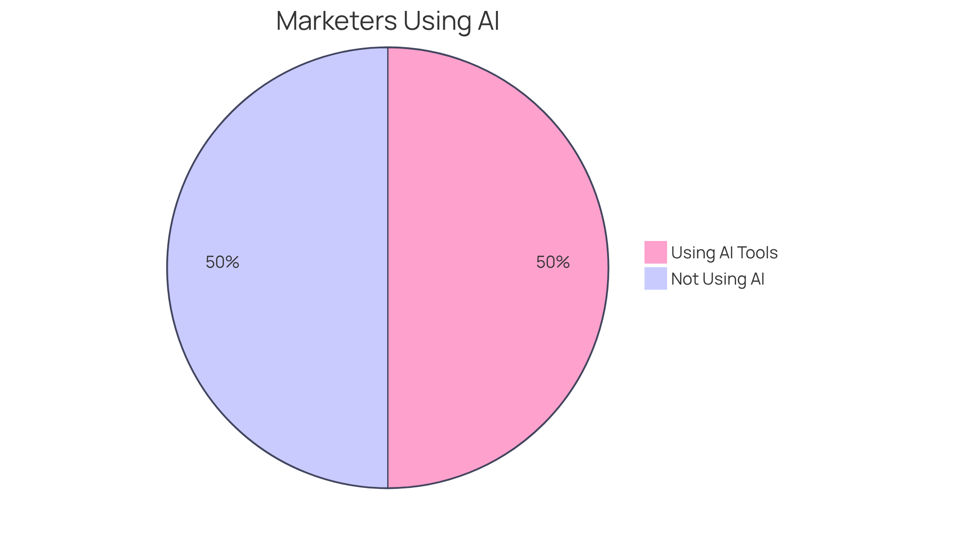 This chart shows the split between marketers using AI tools (blue) and those not using them (gray). Each segment represents half of the marketers surveyed, highlighting the growing trend towards automation.