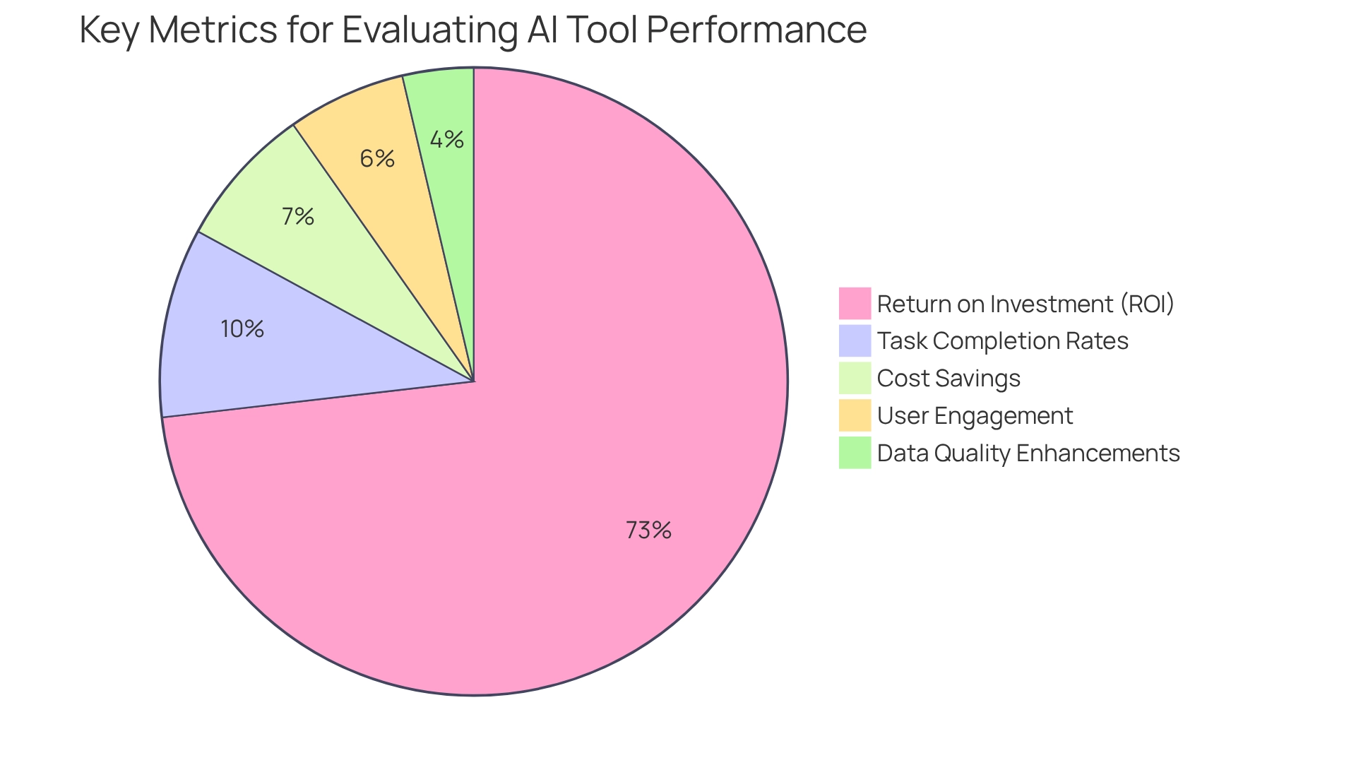 Each slice represents a metric for evaluating AI tool performance, with sizes reflecting their significance in the overall assessment.