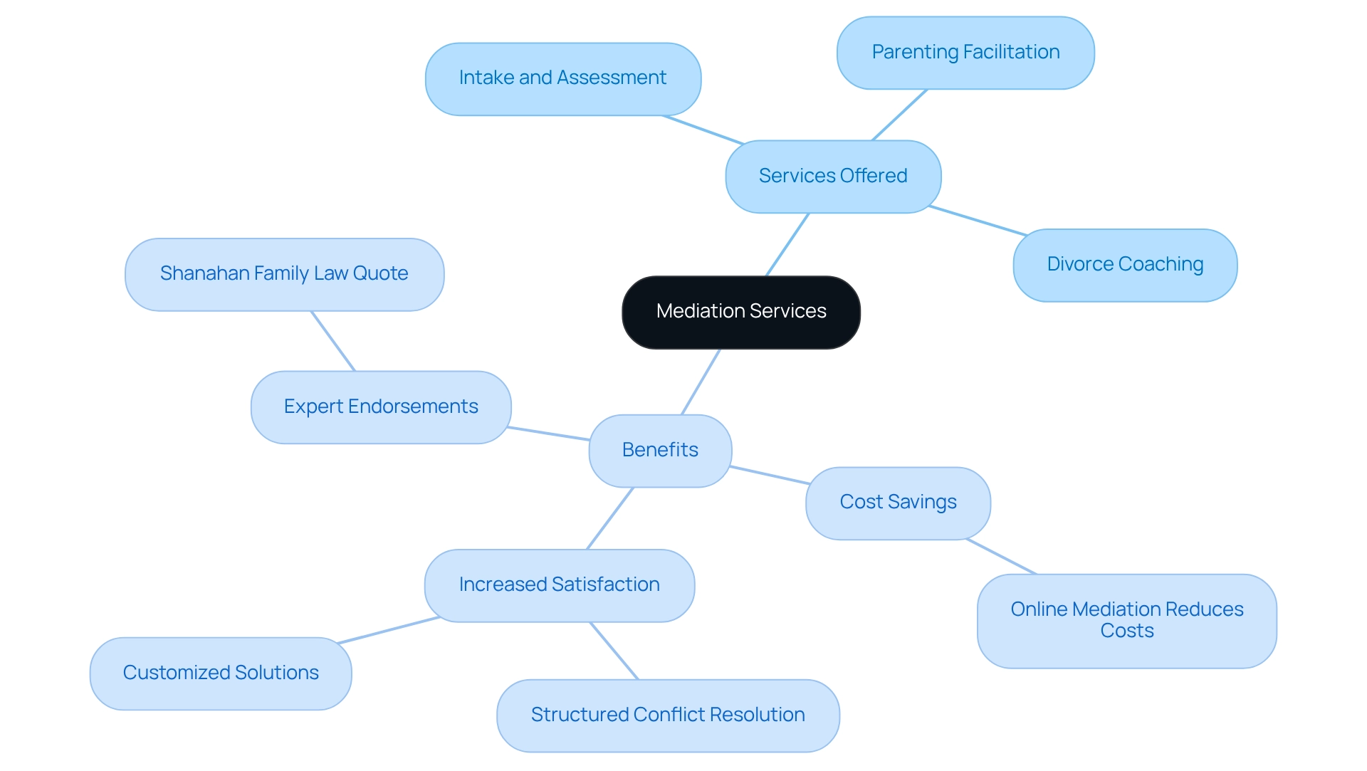 The central node represents the main theme of mediation services. Each branch shows specific services or benefits, making it easy to see how they relate to each other and the overall goal of conflict resolution.