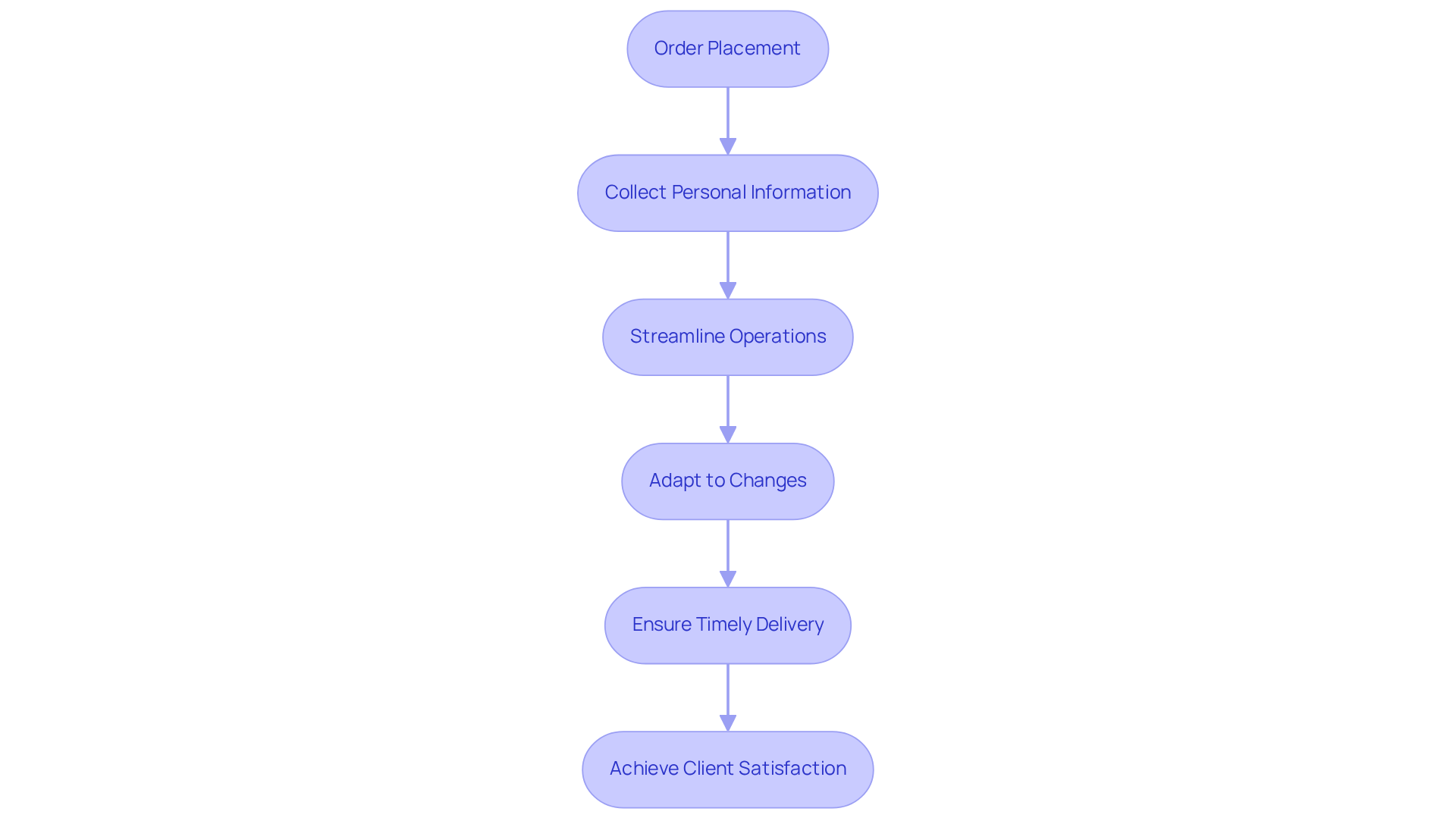 This flowchart outlines the steps small businesses should follow to ensure timely delivery of promotional products. Each step is connected, showing how they lead to successful outcomes and satisfied clients.