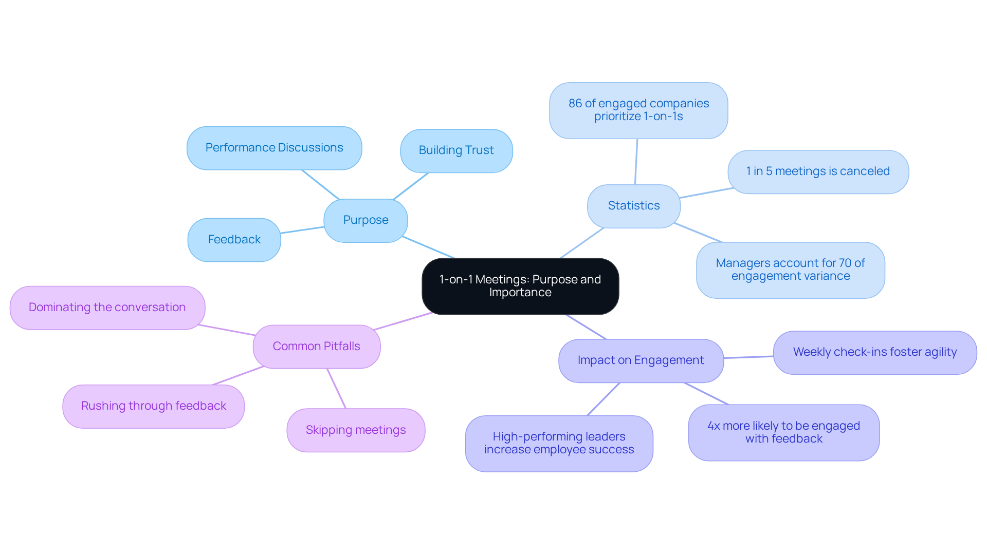This mindmap illustrates the importance of 1-on-1 meetings. Start at the center with the main topic, then explore the branches to see the purpose, key statistics, and how these meetings can enhance employee engagement and performance.