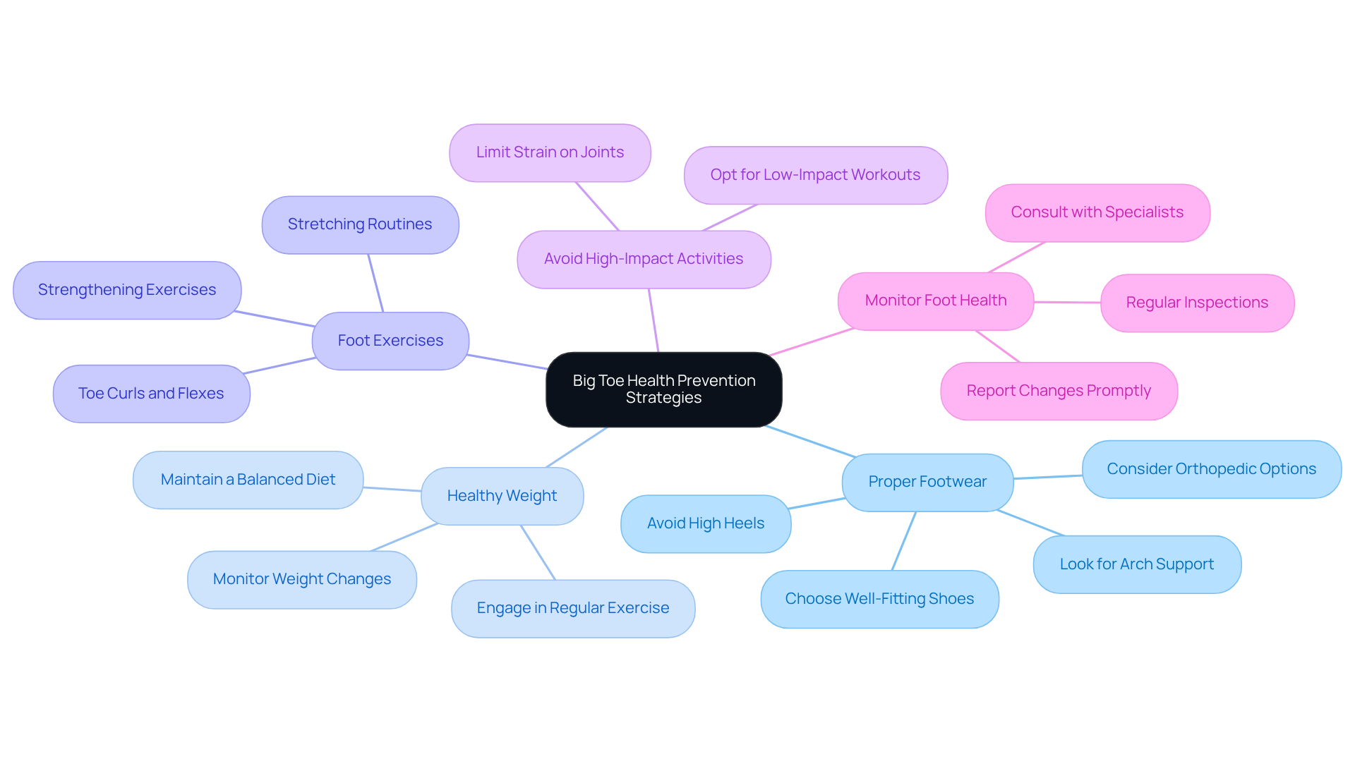 This mindmap starts with the main idea of preventing big toe joint ache at the center. Each branch represents a different strategy you can use to keep your toes healthy. Follow the branches to see specific actions you can take under each strategy. This mindmap starts with the main idea of preventing big toe joint ache at the center. Each branch represents a different strategy you can use to keep your toes healthy. Follow the branches to see specific actions you can take under each strategy.