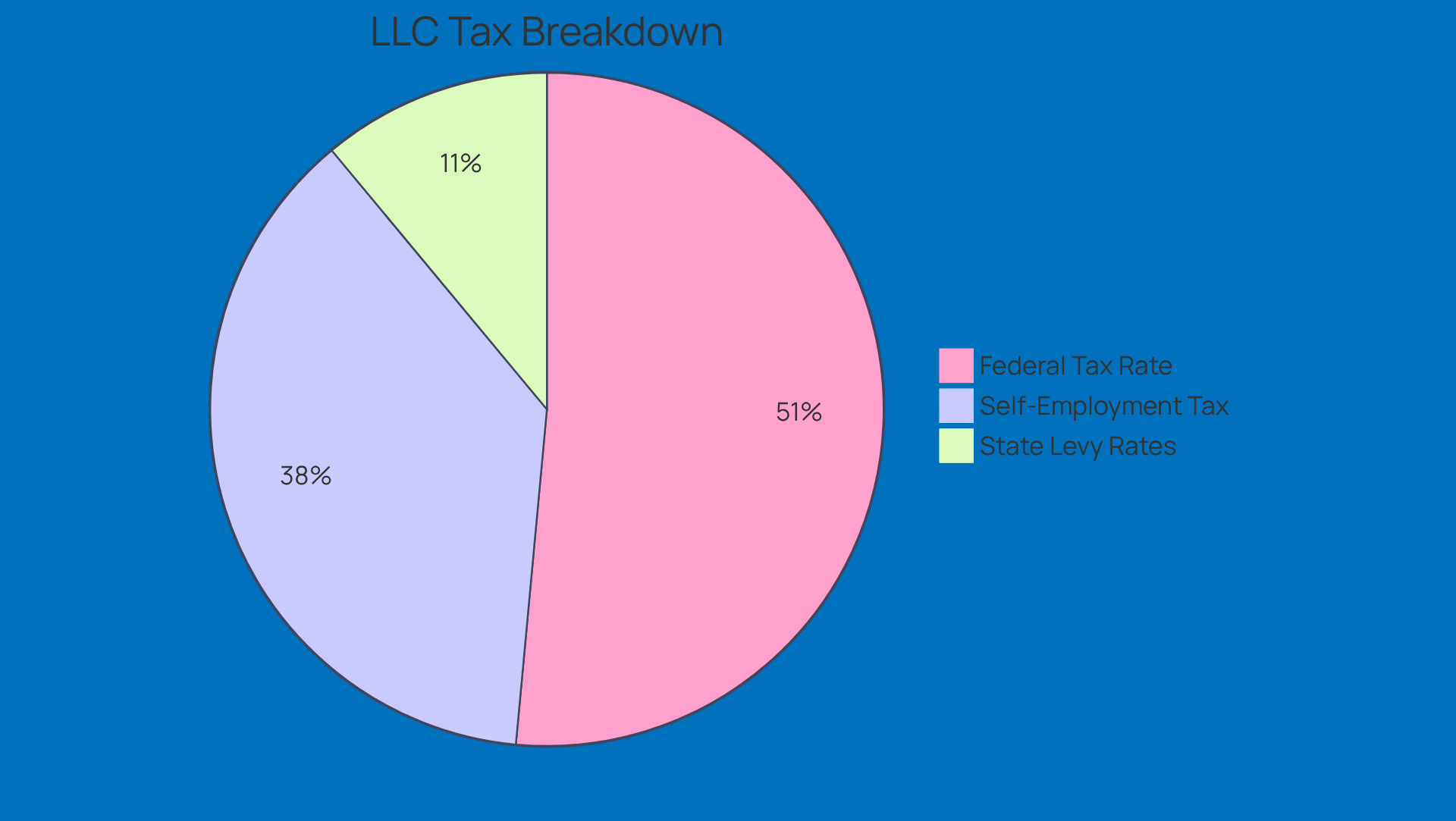 Each slice of the pie shows a different type of tax that LLC owners need to consider. The larger the slice, the more significant that tax is in the overall picture. Federal tax is fixed at 21%, while state taxes vary, and self-employment tax adds another layer to the total tax burden.