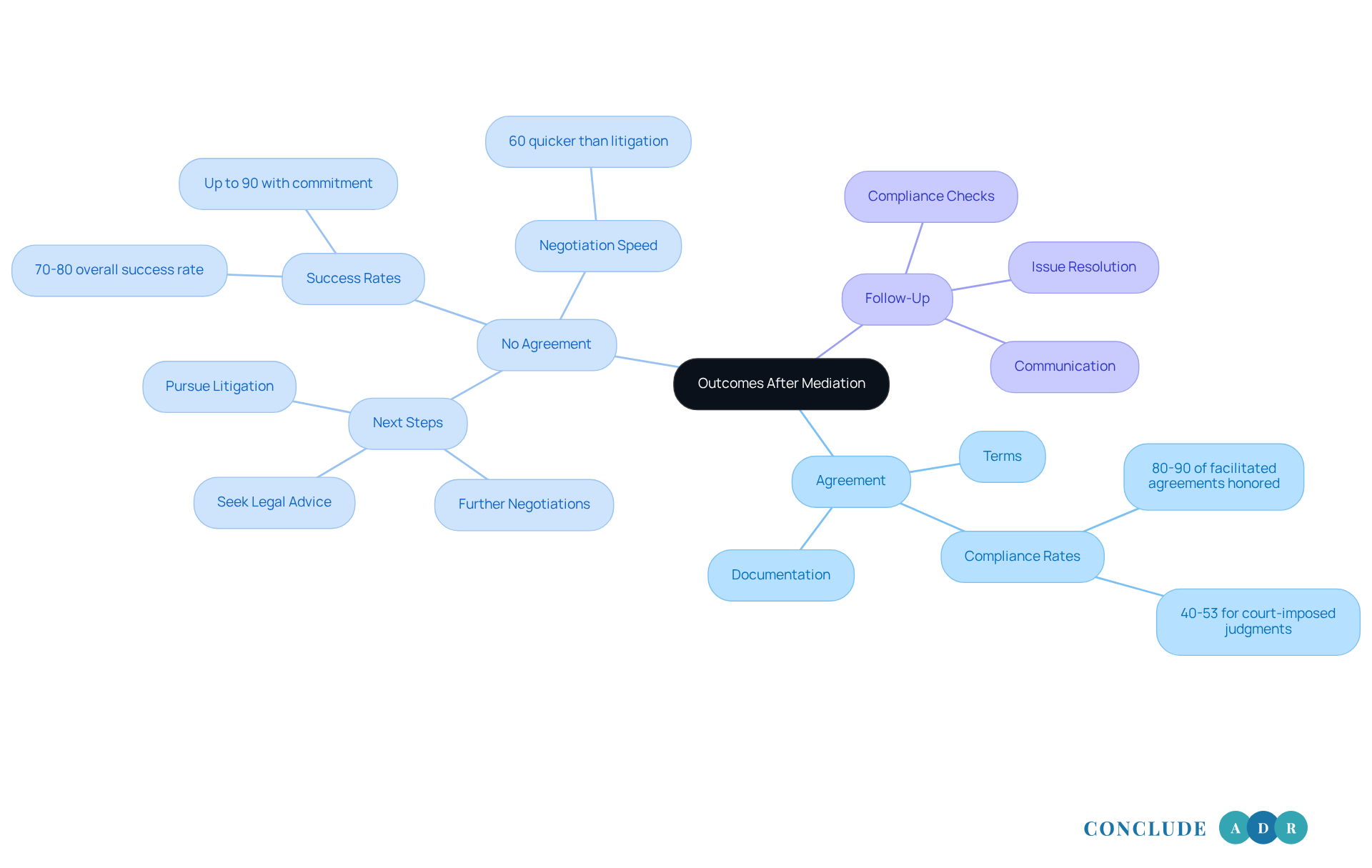 The central node represents the main topic of mediation outcomes. Each branch shows a different outcome, with further details branching out to explain what actions or considerations are involved. This layout helps you see how each outcome connects to the overall mediation process. The central node represents the main topic of mediation outcomes. Each branch shows a different outcome, with further details branching out to explain what actions or considerations are involved. This layout helps you see how each outcome connects to the overall mediation process.