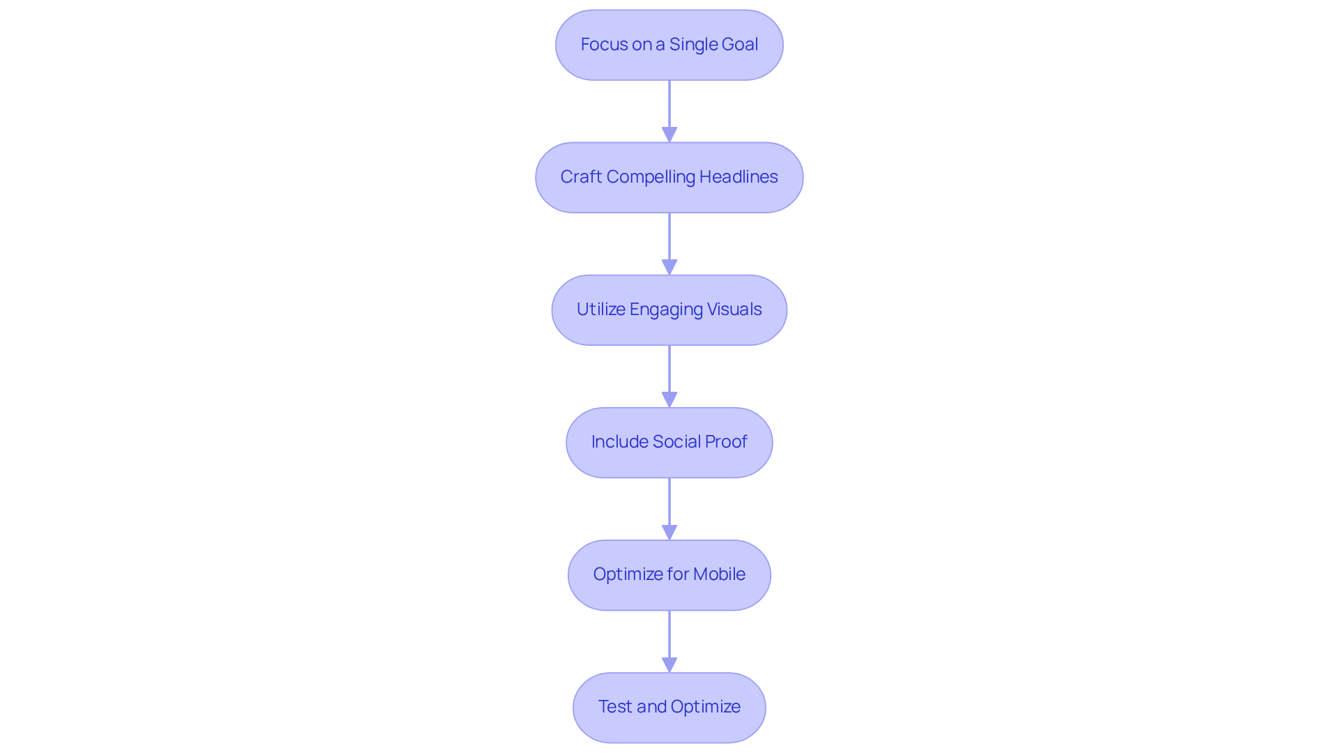 Each box represents a crucial step in the process of creating effective landing pages. Follow the arrows to see how each step leads to the next, ultimately guiding you toward higher conversion rates. Each box represents a crucial step in the process of creating effective landing pages. Follow the arrows to see how each step leads to the next, ultimately guiding you toward higher conversion rates.