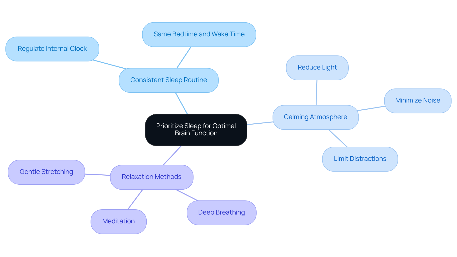 The center represents the importance of sleep, and the branches show different strategies to improve sleep quality. Each color-coded branch helps you quickly identify the various approaches to achieving better rest. The center represents the importance of sleep, and the branches show different strategies to improve sleep quality. Each color-coded branch helps you quickly identify the various approaches to achieving better rest.