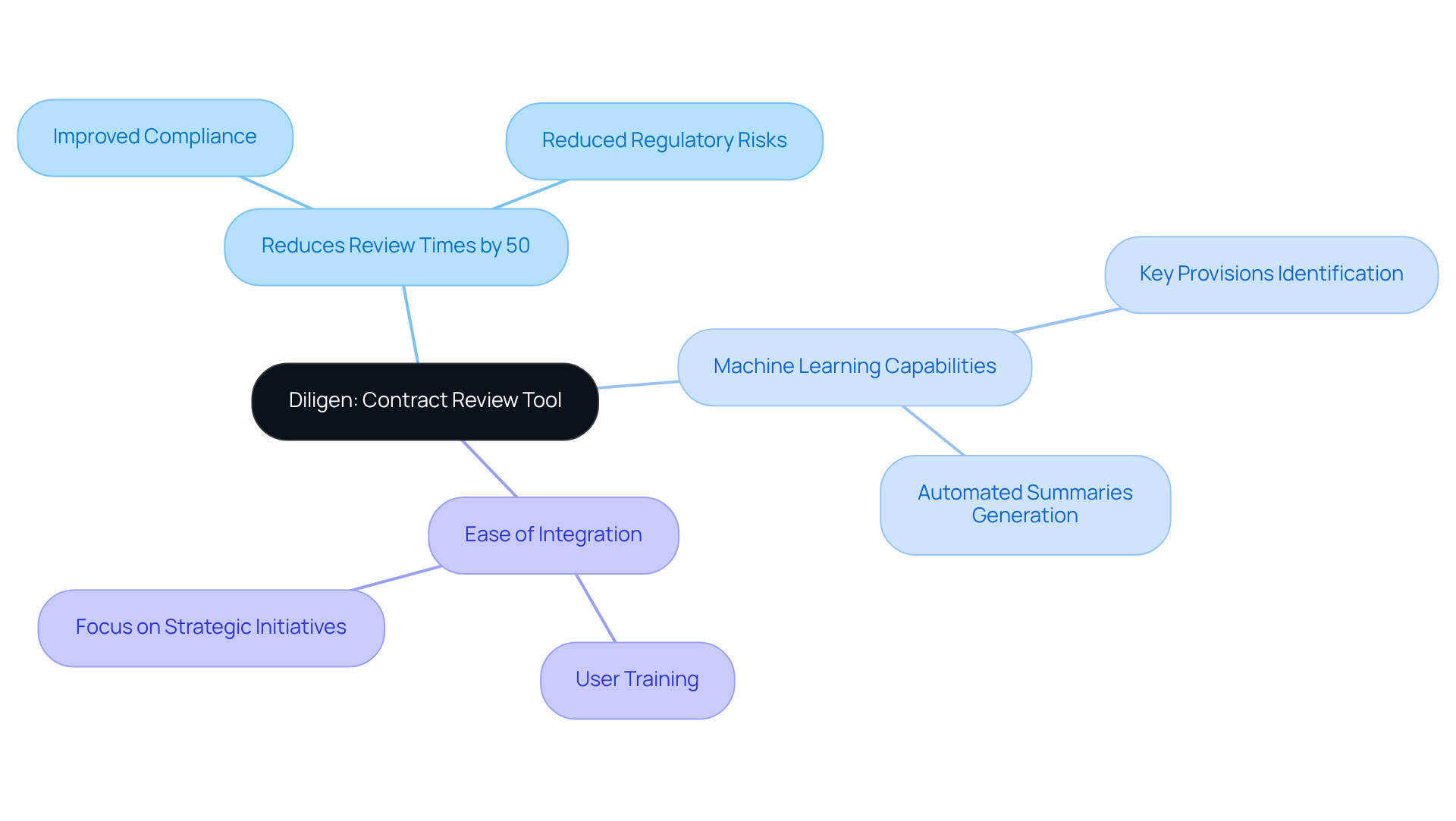 The center represents Diligen, and the branches show its features and the benefits they provide. Each branch helps you see how Diligen supports legal teams in small tech firms.