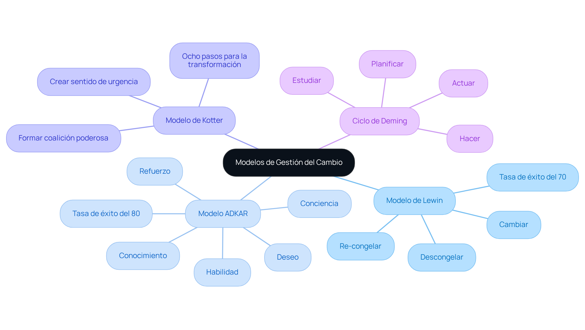 Este mapa mental muestra diferentes modelos de gestión del cambio. Cada rama principal representa un modelo, y las sub-ramas detallan sus etapas o elementos clave. Puedes seguir las ramas para entender cómo cada modelo contribuye a la transformación organizacional.