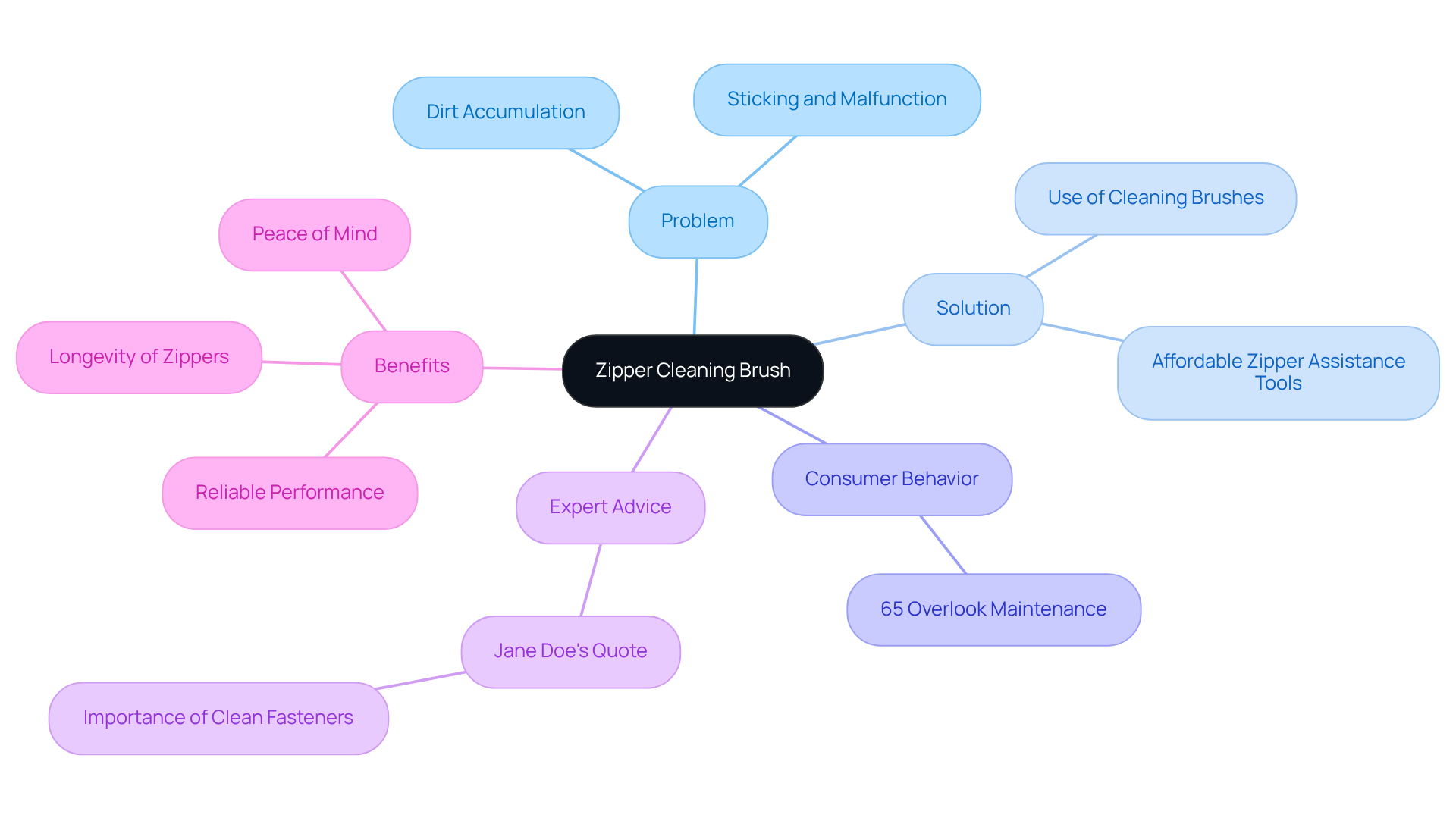 This mindmap outlines the essential aspects of zipper maintenance: the problems you face, the solutions available, consumer habits, expert recommendations, and the benefits of keeping your zippers clean. Each branch connects back to the main idea, showing how they relate to maintaining optimal zipper performance. This mindmap outlines the essential aspects of zipper maintenance: the problems you face, the solutions available, consumer habits, expert recommendations, and the benefits of keeping your zippers clean. Each branch connects back to the main idea, showing how they relate to maintaining optimal zipper performance.