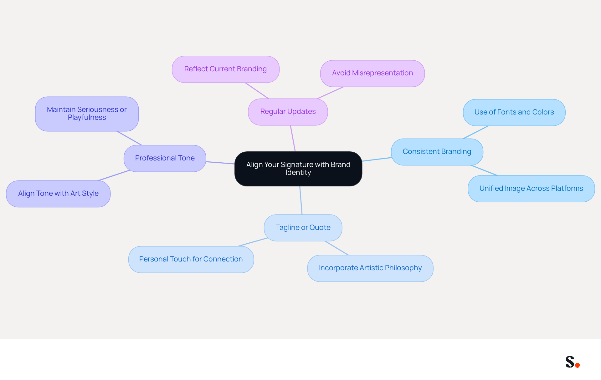 This mindmap shows how to connect your email signature to your brand identity. Start at the center with the main idea, then follow the branches to explore each key aspect that helps create a cohesive and professional image. This mindmap shows how to connect your email signature to your brand identity. Start at the center with the main idea, then follow the branches to explore each key aspect that helps create a cohesive and professional image.