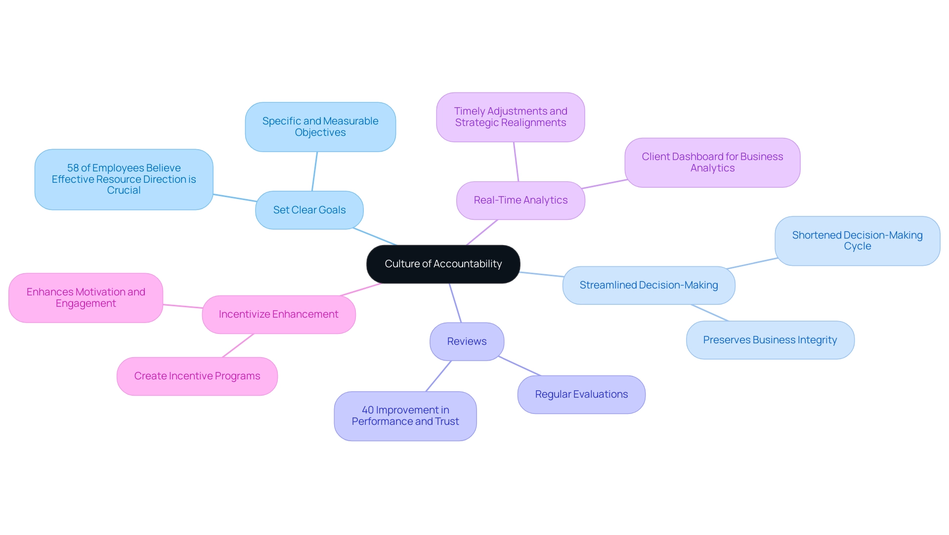 Each branch represents a strategy for accountability, with sub-branches highlighting key points or statistics that support each strategy.