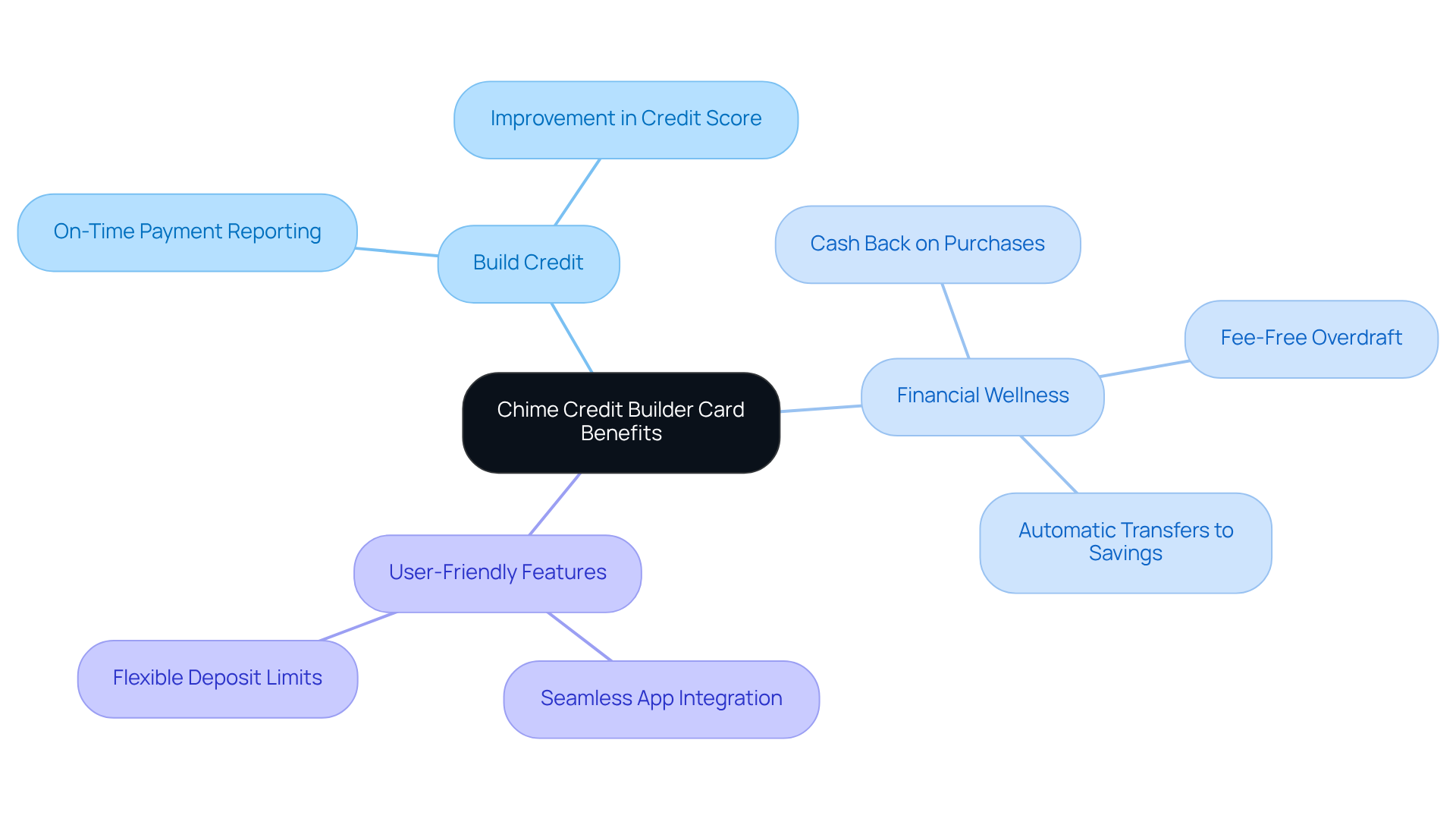 The center shows the Chime Credit Builder Card, and the branches highlight its benefits. Each feature is connected to the main idea, illustrating how they contribute to better financial management.