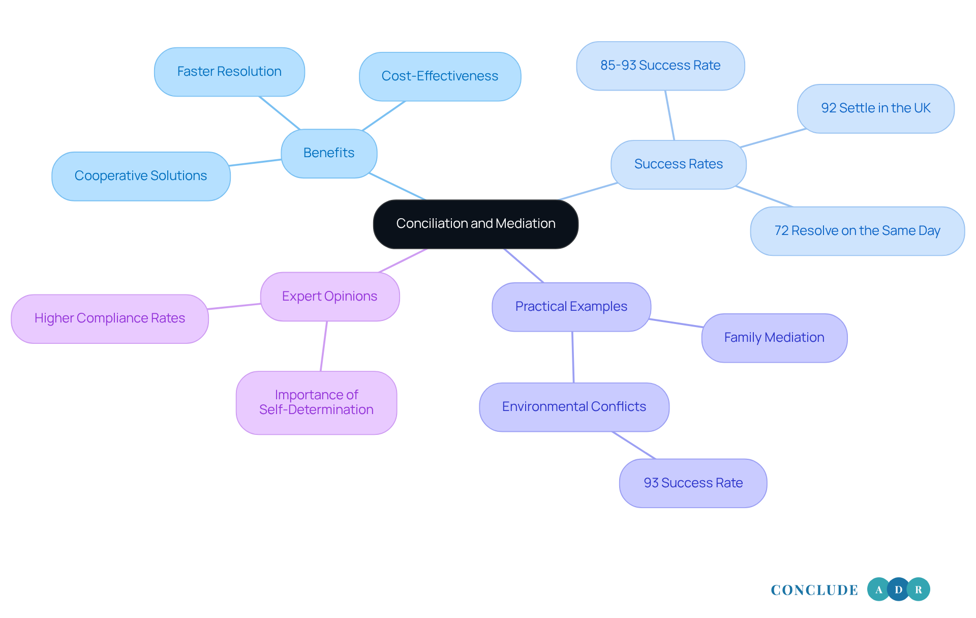 The central node represents the main topic of conciliation and mediation. Each branch highlights different aspects, such as benefits and success rates, making it easy to see how they connect to the overall theme of cooperative conflict resolution.