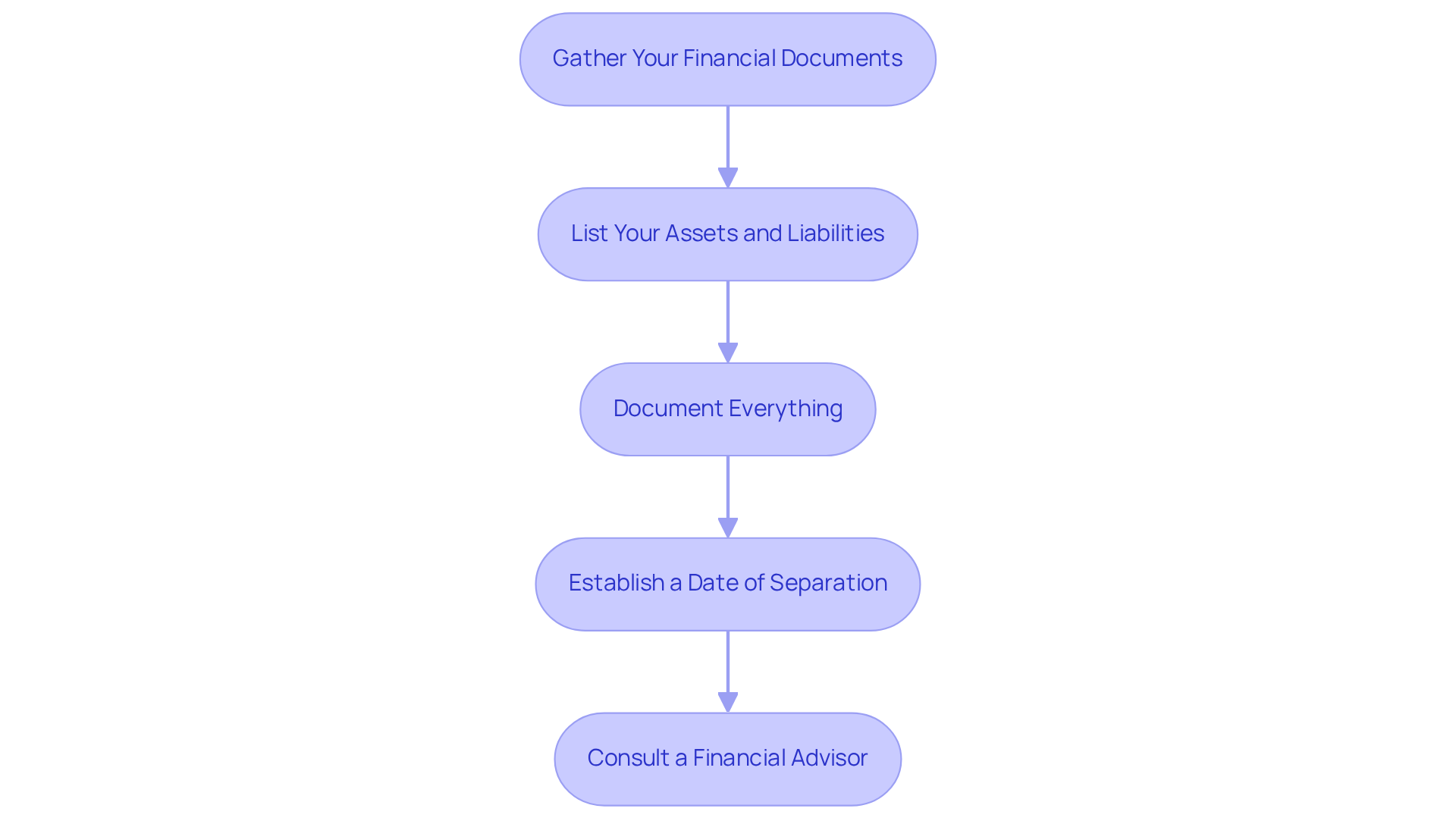 Each box represents a crucial step in preparing your finances during separation. Follow the arrows to see the order in which you should tackle these tasks for a smoother process. Each box represents a crucial step in preparing your finances during separation. Follow the arrows to see the order in which you should tackle these tasks for a smoother process.
