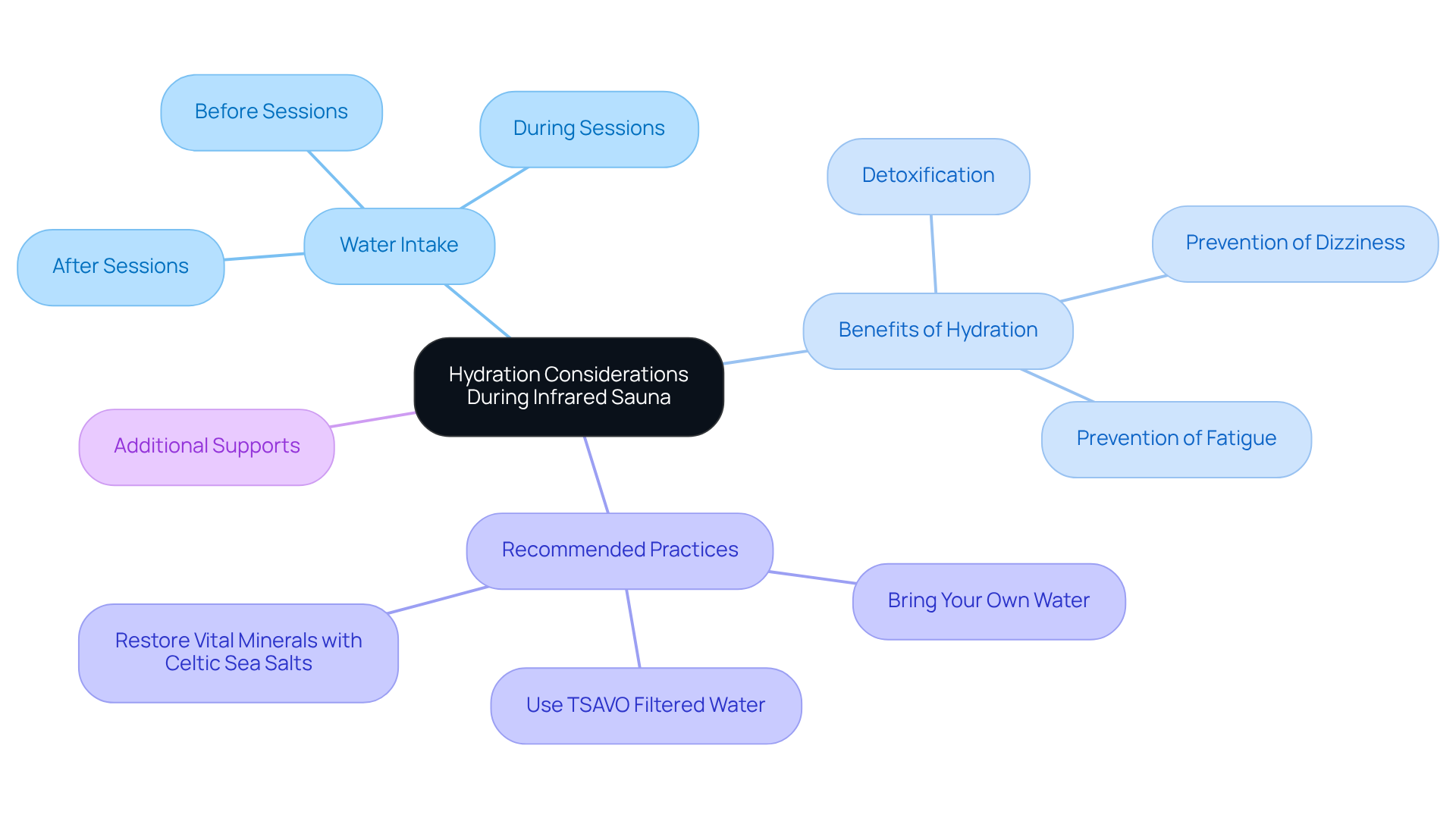 Start at the center with the main topic of hydration and follow the branches to see tips and benefits connected to maintaining fluid levels during sauna sessions. Start at the center with the main topic of hydration and follow the branches to see tips and benefits connected to maintaining fluid levels during sauna sessions.