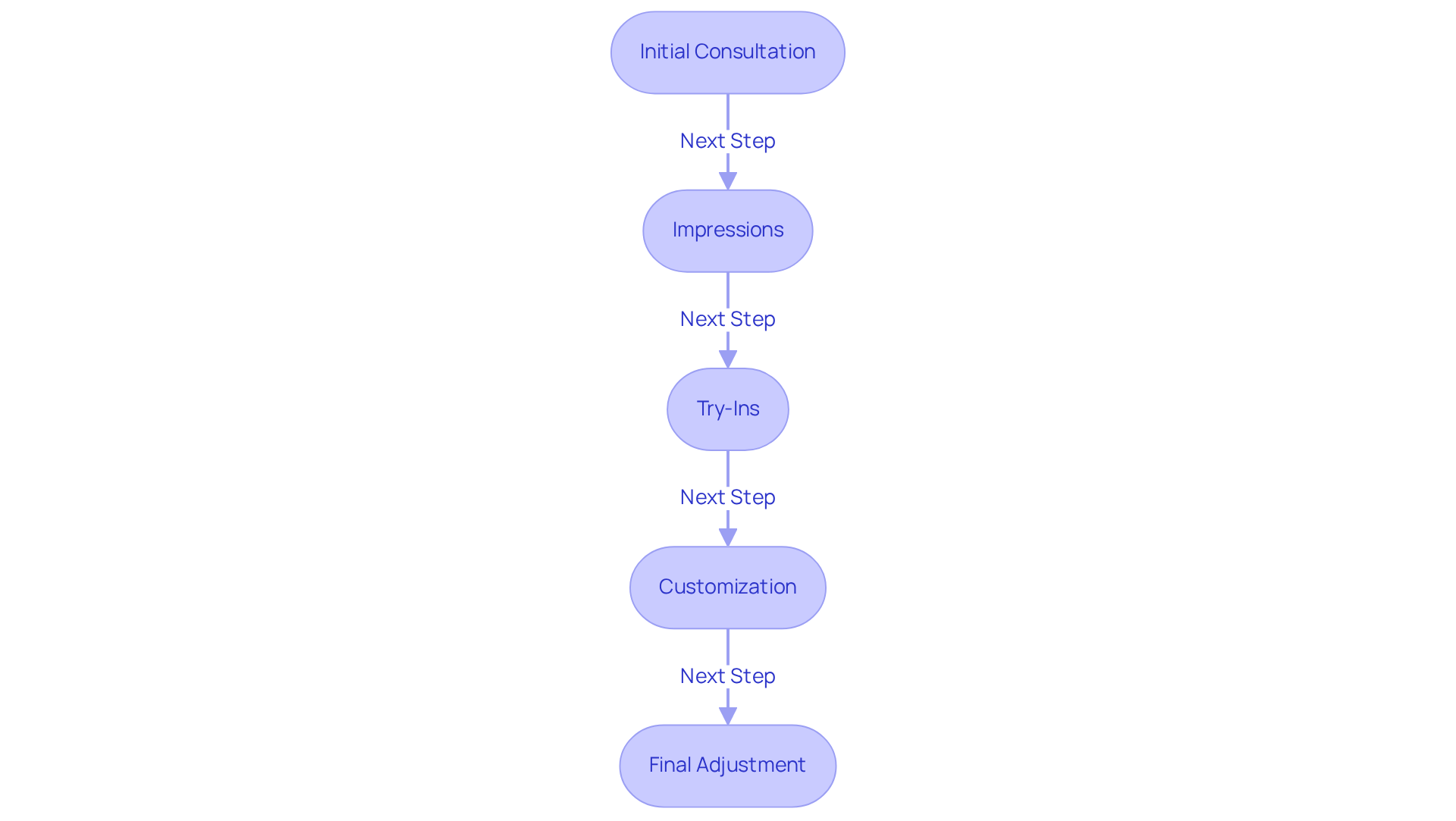 Each box represents a step in the journey to getting your partial dentures. Follow the arrows to see how each step connects to the next, guiding you through the process from consultation to final adjustments. Each box represents a step in the journey to getting your partial dentures. Follow the arrows to see how each step connects to the next, guiding you through the process from consultation to final adjustments.
