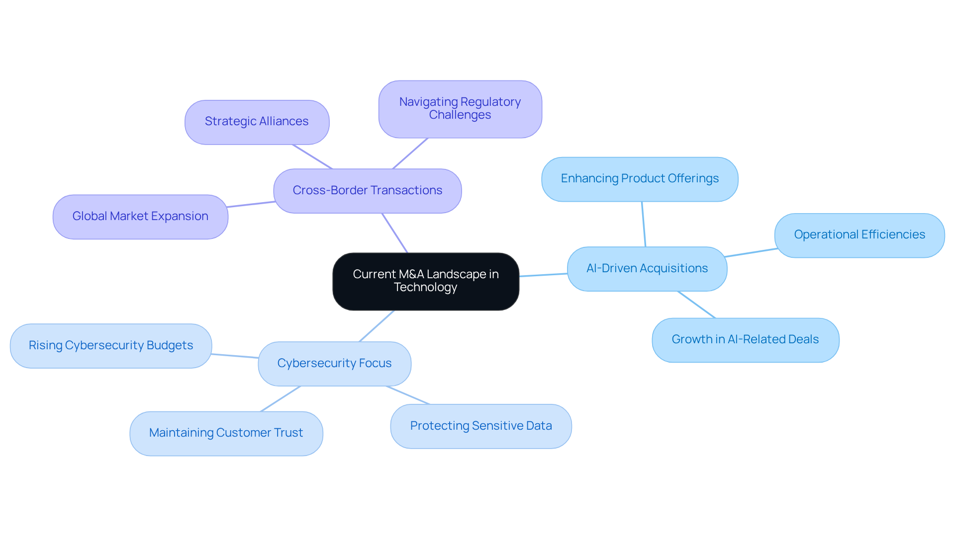 The central node represents the overall M&A landscape, while the branches show key trends. Each trend has its own color and sub-points that explain its significance, helping you see how they connect and impact the technology sector. The central node represents the overall M&A landscape, while the branches show key trends. Each trend has its own color and sub-points that explain its significance, helping you see how they connect and impact the technology sector.