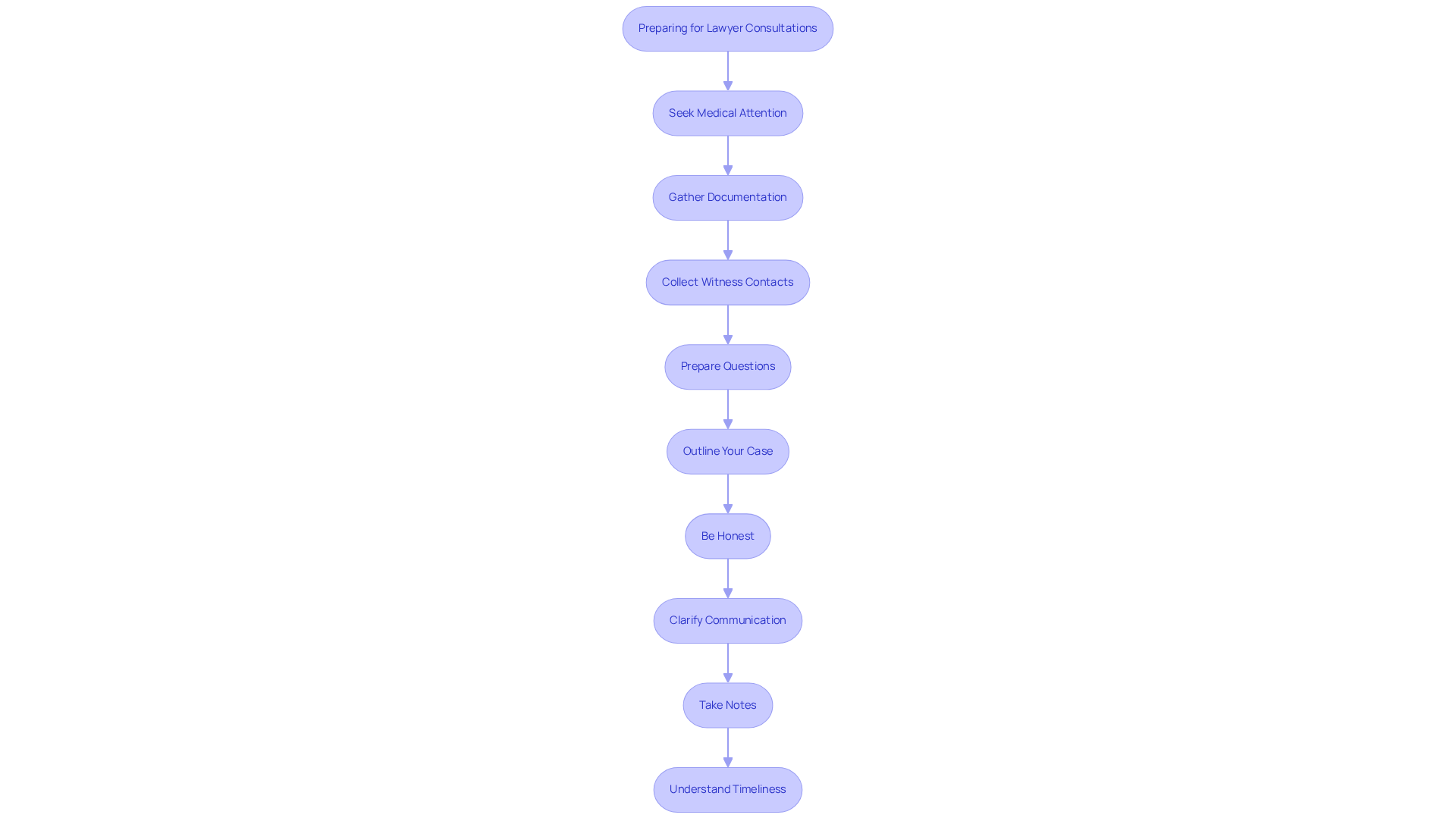 Each box represents a step you should take before meeting with a lawyer. Follow the arrows to see the order of actions that will help you make the most of your consultation.