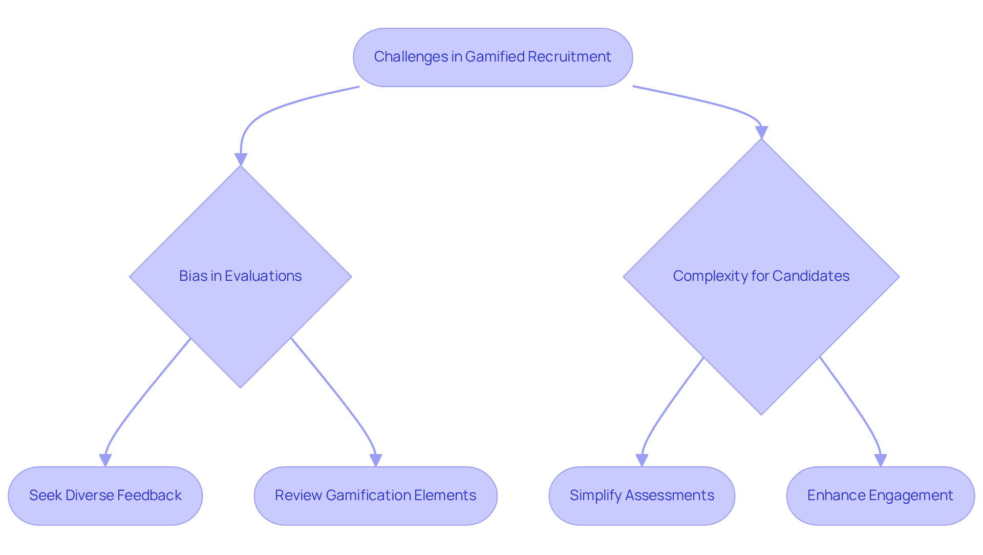 Follow the arrows to see how organizations can tackle challenges in gamified recruitment. Each step represents an action to improve fairness and engagement in the recruitment process. Follow the arrows to see how organizations can tackle challenges in gamified recruitment. Each step represents an action to improve fairness and engagement in the recruitment process.