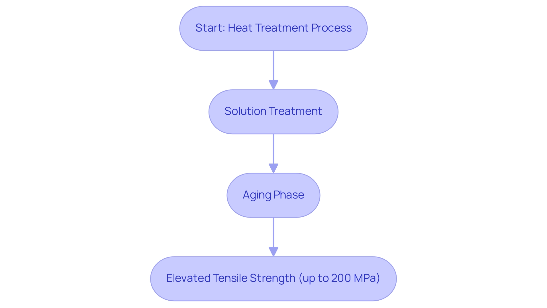 Each box represents a stage in the heat treatment process, with arrows indicating the flow from solution treatment to aging and finally to the resultant tensile strength.