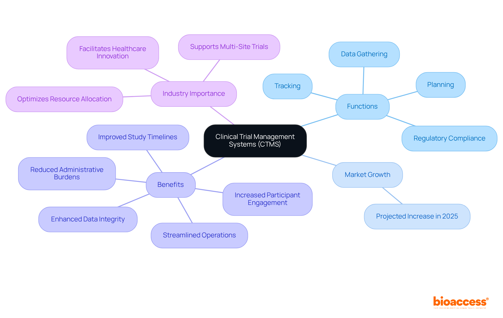 The central node represents CTMS, with branches showing its functions, market trends, benefits, and importance in the industry. Each branch highlights a different aspect of how CTMS tools contribute to clinical research.