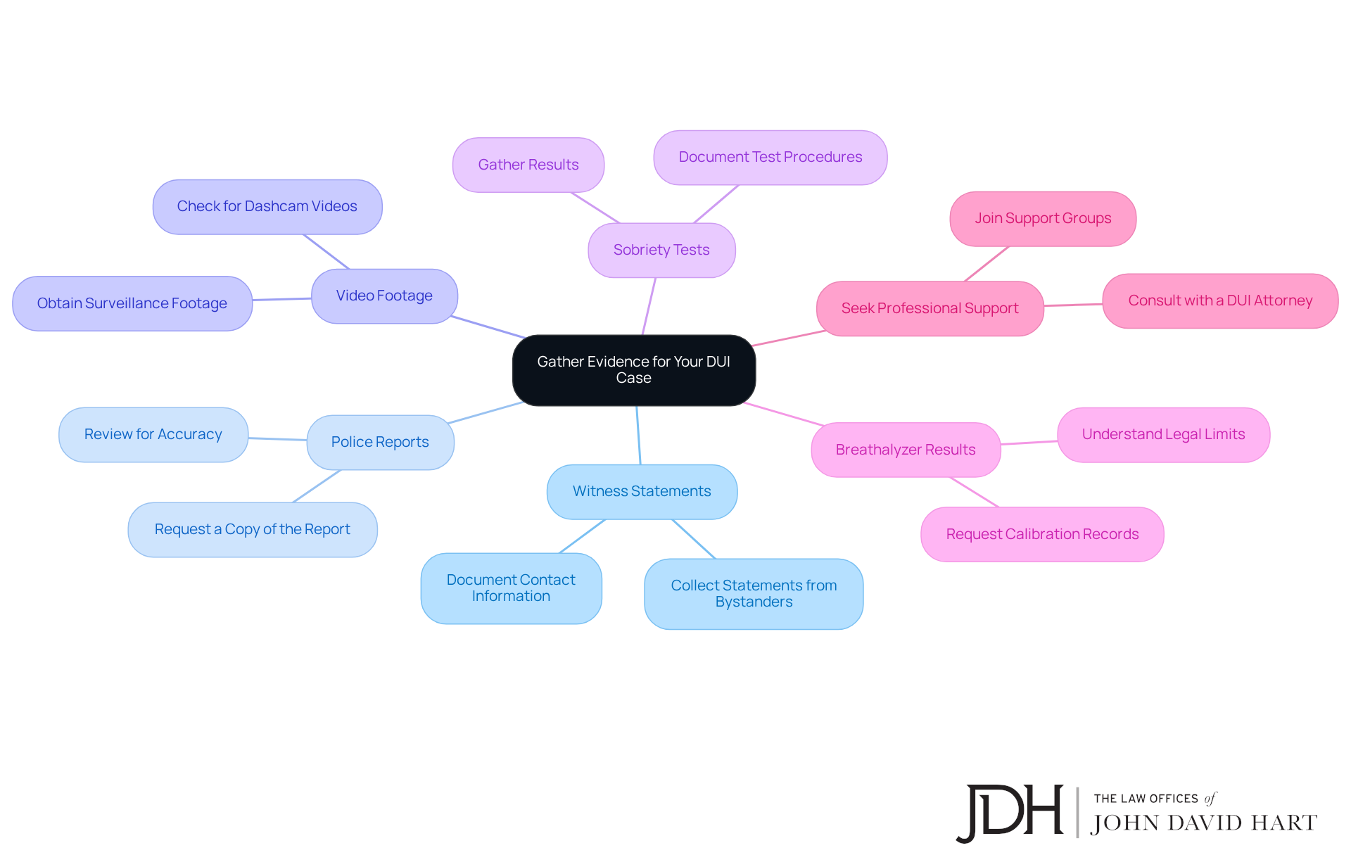 The center represents the main goal of gathering evidence. Each branch shows a different type of evidence you should consider, helping you visualize what to focus on for your case.